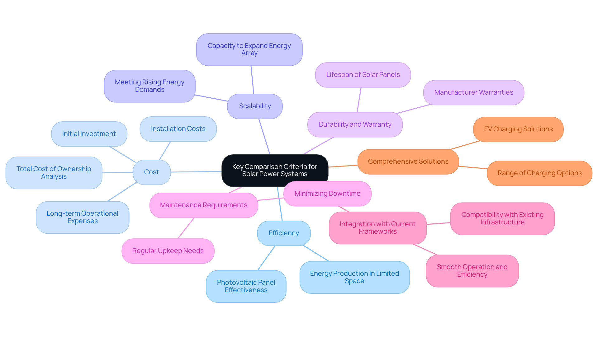 This mindmap starts with the main topic in the center and branches out into important criteria for evaluating solar power systems. Each branch represents a different aspect to consider, helping you see how they all connect and contribute to making informed decisions.