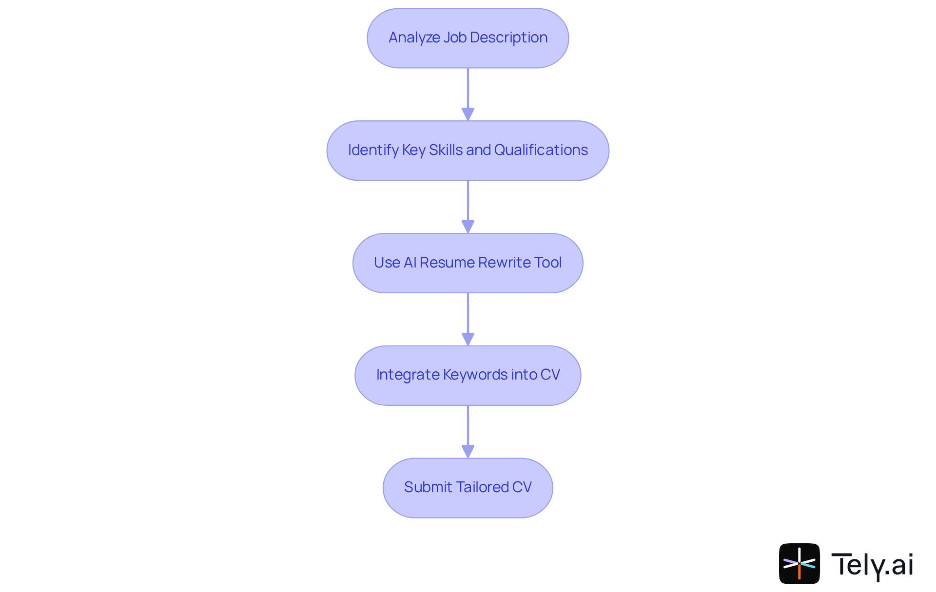 This flowchart shows the steps to customize your resume for job applications. Start by analyzing the job description, then identify key skills, use AI tools to rewrite your CV, integrate important keywords, and finally submit your tailored application.