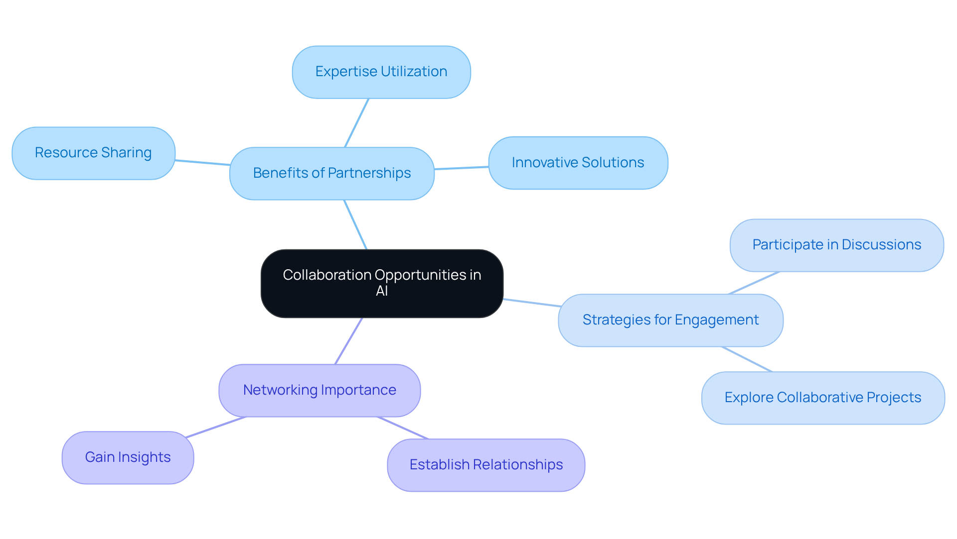 Start at the center with the main theme of collaboration, then follow the branches to see the benefits and strategies that can help forge valuable partnerships in the AI sector.