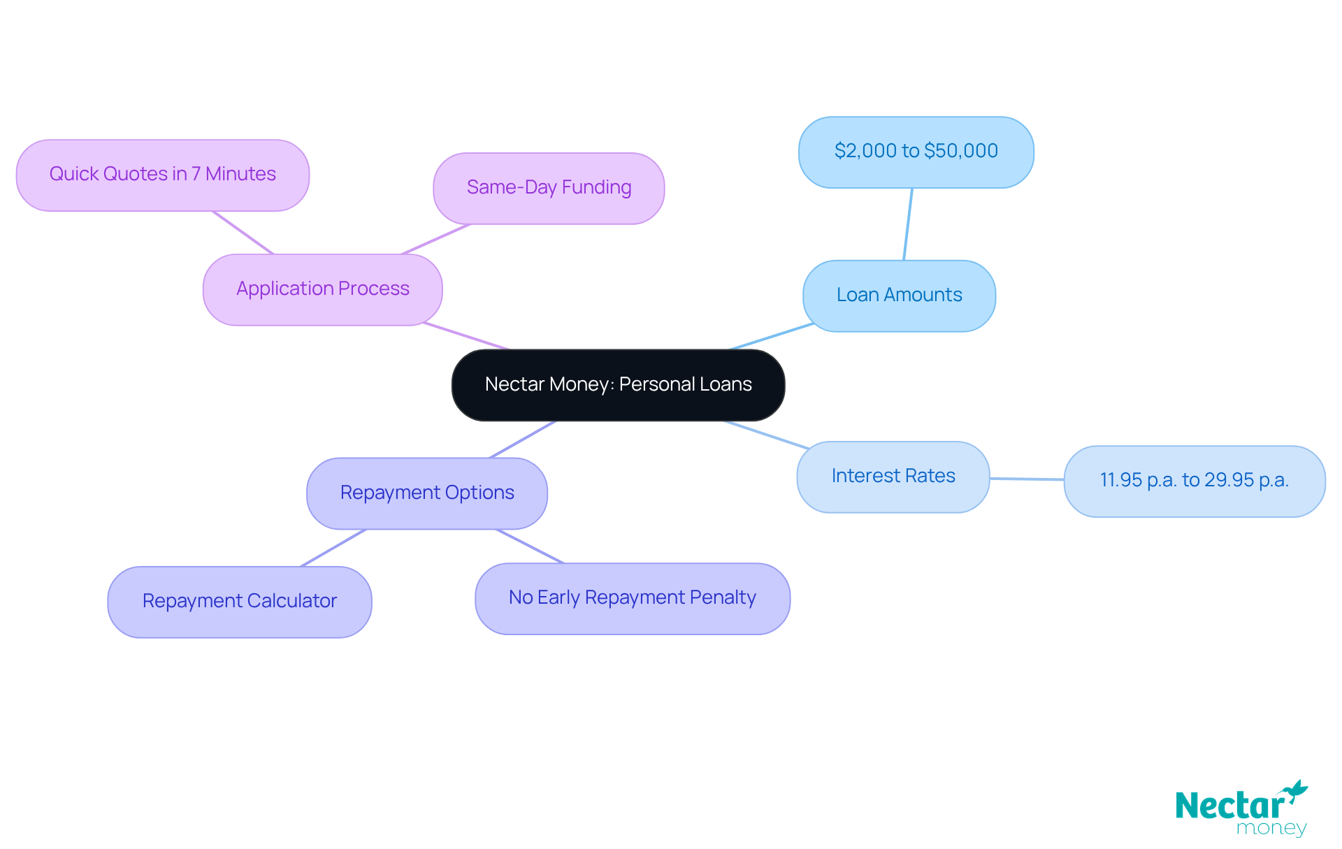 The central node represents Nectar Money's personal loans, with branches showing key features. Each branch highlights important aspects like loan amounts and interest rates, making it easy to understand the product's offerings. The central node represents Nectar Money's personal loans, with branches showing key features. Each branch highlights important aspects like loan amounts and interest rates, making it easy to understand the product's offerings.