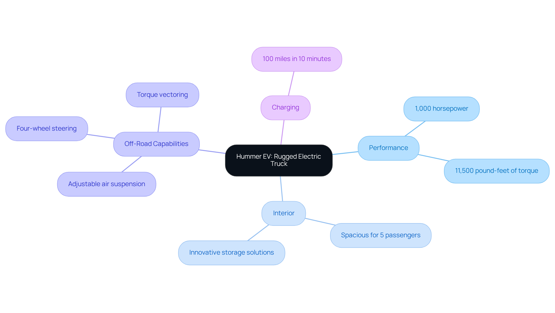 This mindmap shows the key features of the Hummer EV. Start at the center with the truck's name, then explore each branch to discover its performance, interior space, off-road capabilities, and charging efficiency.