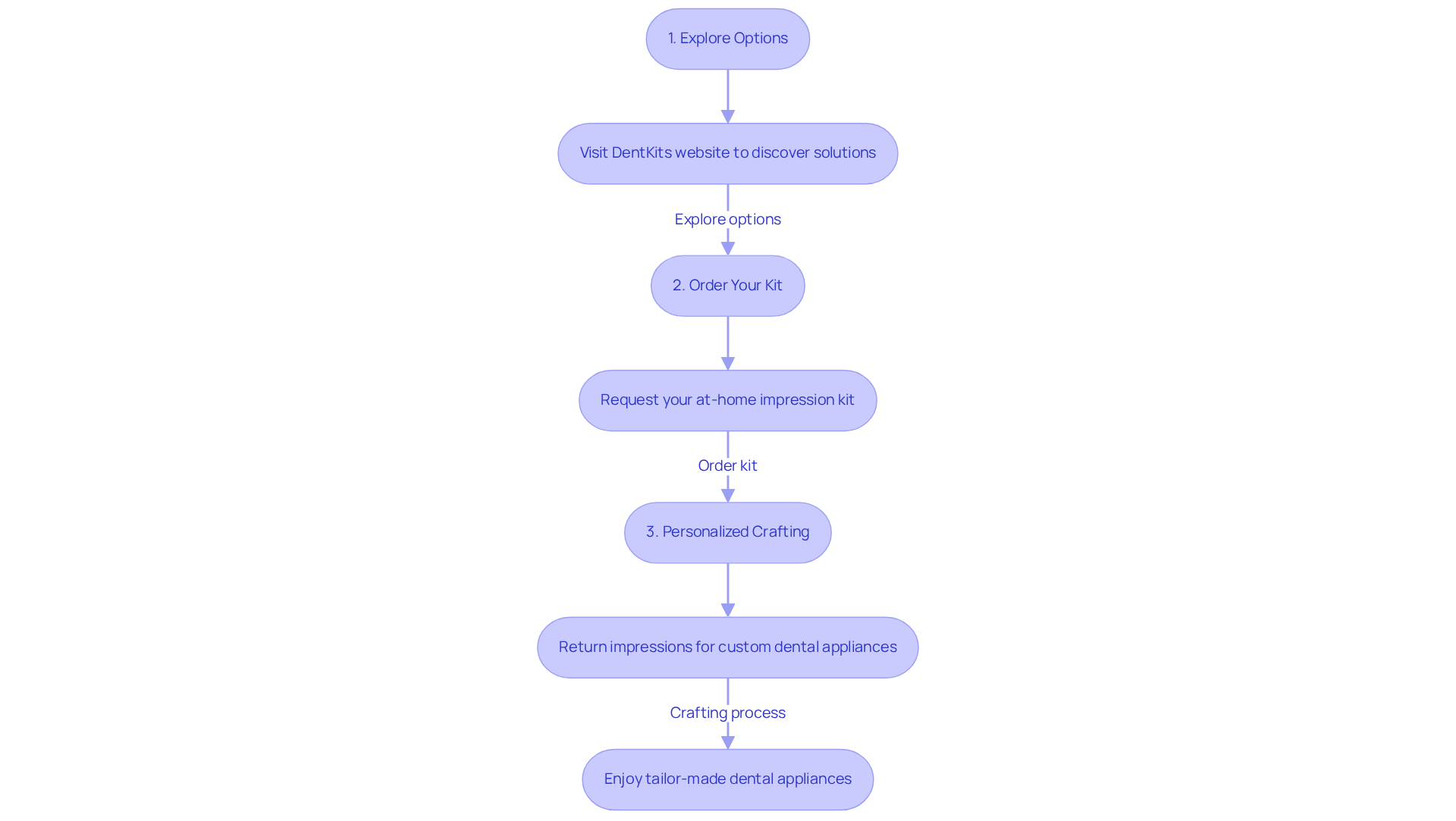 Follow the arrows to see how to transform your smile step by step. Each box represents an action you need to take to make your journey to a beautiful smile as easy as possible.
