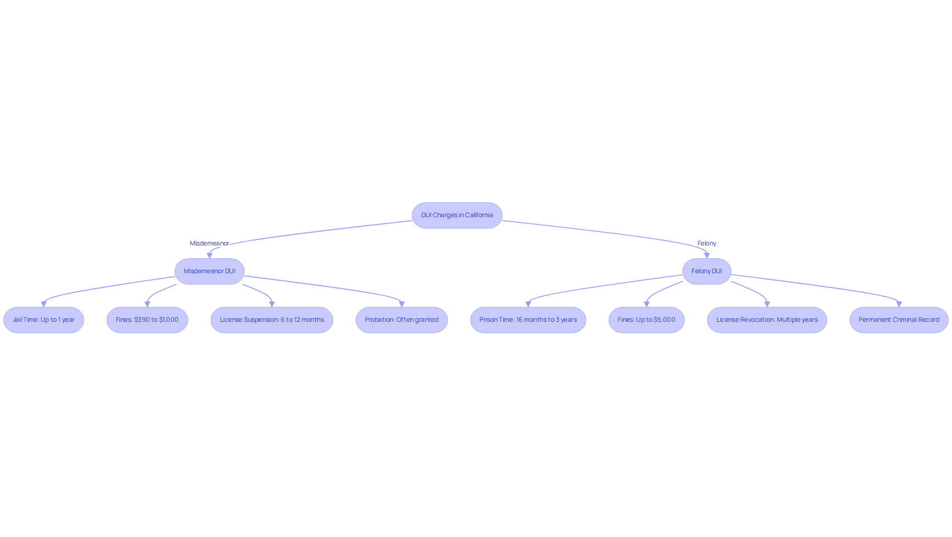 This flowchart shows the penalties for DUI charges in California. Follow the branches to see the differences: Misdemeanor DUI has lighter penalties, while Felony DUI carries much harsher consequences. Each penalty is listed under its respective category, helping you understand the severity of each charge. This flowchart shows the penalties for DUI charges in California. Follow the branches to see the differences: Misdemeanor DUI has lighter penalties, while Felony DUI carries much harsher consequences. Each penalty is listed under its respective category, helping you understand the severity of each charge.