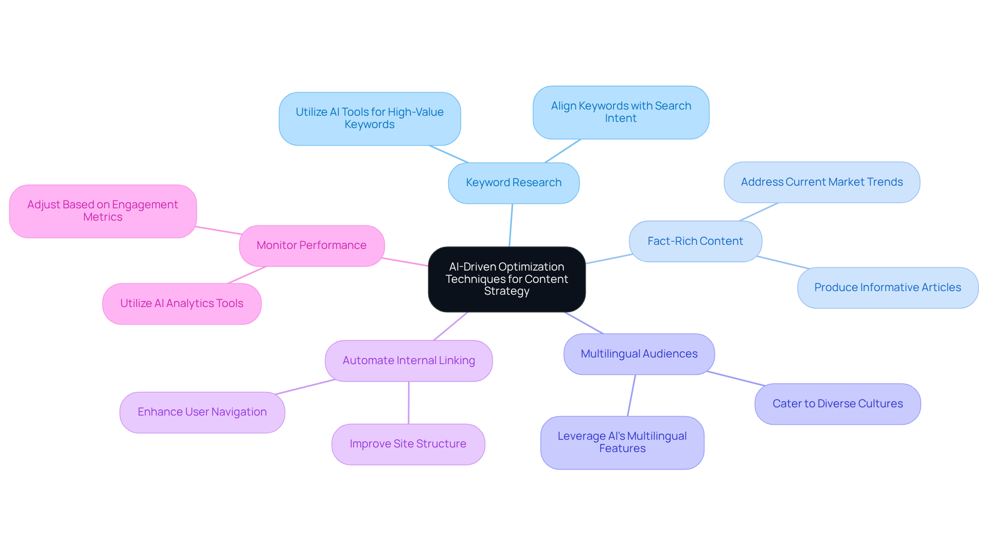 The central node represents the main theme, while each branch shows a different best practice. Follow the branches to explore specific actions and insights that can enhance your content strategy using AI.