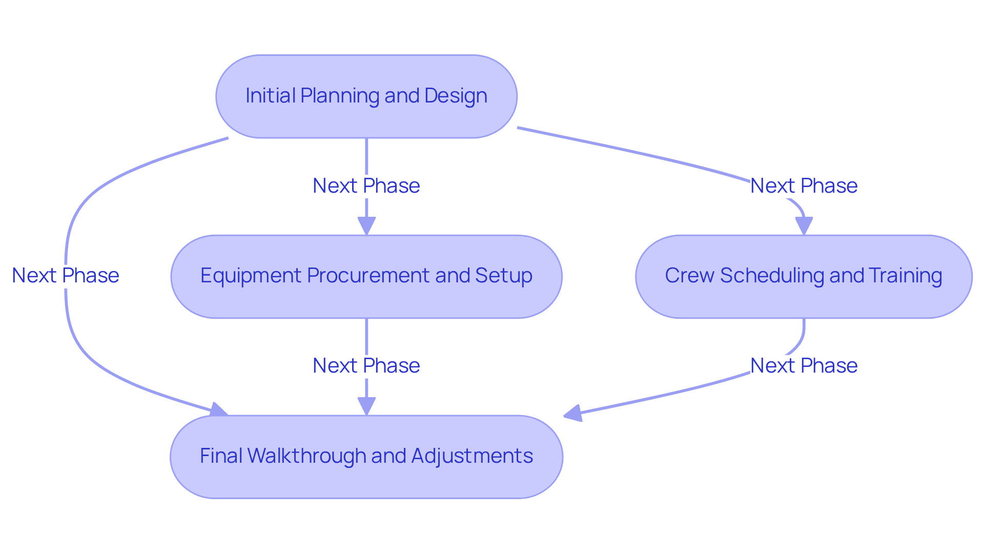 This flowchart shows the steps involved in building an event site. Each box represents a phase of the project, and the arrows indicate the order in which these phases should be completed. Following this flow helps ensure that everything is organized and on track for a successful event.