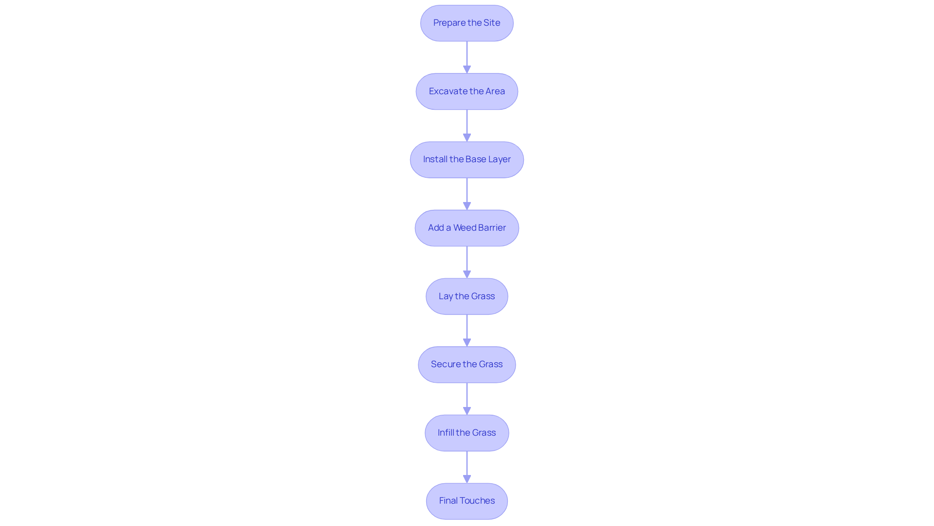 Each box represents a step in the turf installation process. Follow the arrows to see how to move from one step to the next for a successful installation.