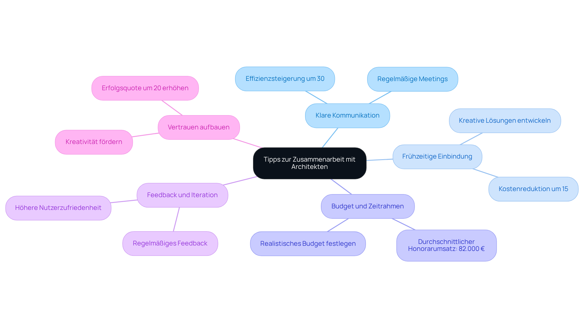 Jeder Hauptast repräsentiert einen wichtigen Tipp für die Zusammenarbeit mit Architekten. Die Unteräste bieten zusätzliche Informationen und Statistiken, die die Bedeutung jedes Tipps unterstreichen.