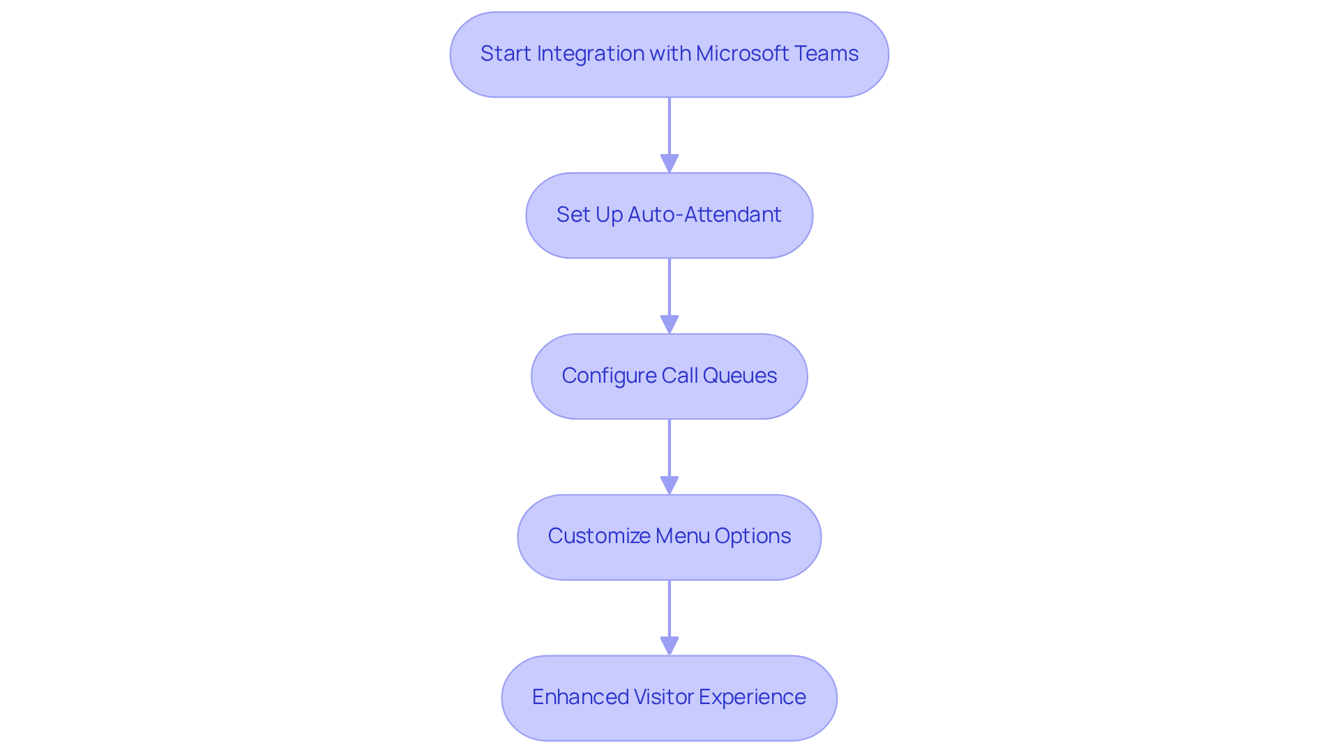 Follow the arrows to see how each step in the integration process leads to better communication and visitor satisfaction. Each box represents a key action in setting up Microsoft Teams for your hotel. Follow the arrows to see how each step in the integration process leads to better communication and visitor satisfaction. Each box represents a key action in setting up Microsoft Teams for your hotel.
