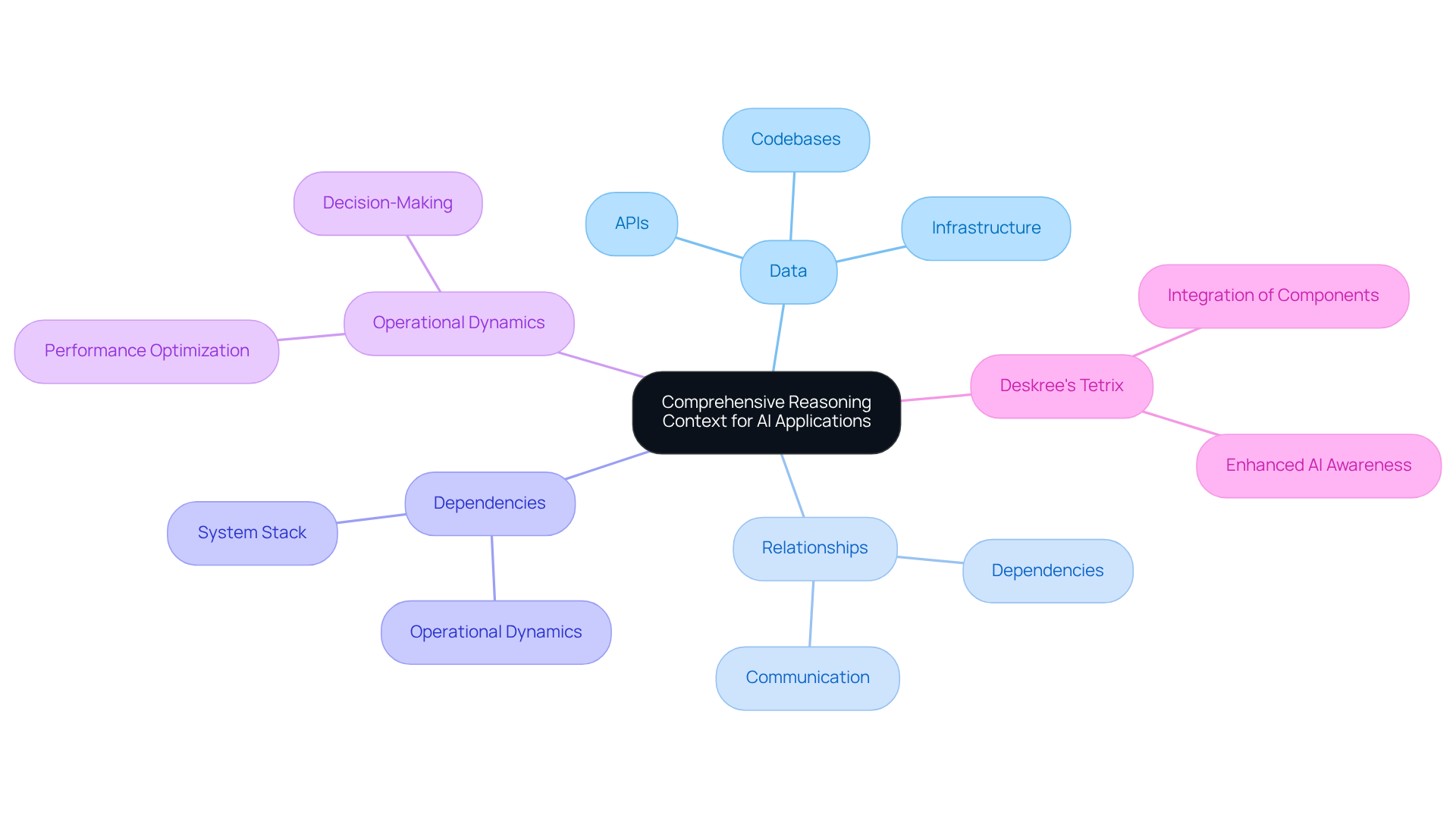 The central node represents the overall reasoning context, while the branches show the key components and their roles in enhancing AI's understanding of its environment.