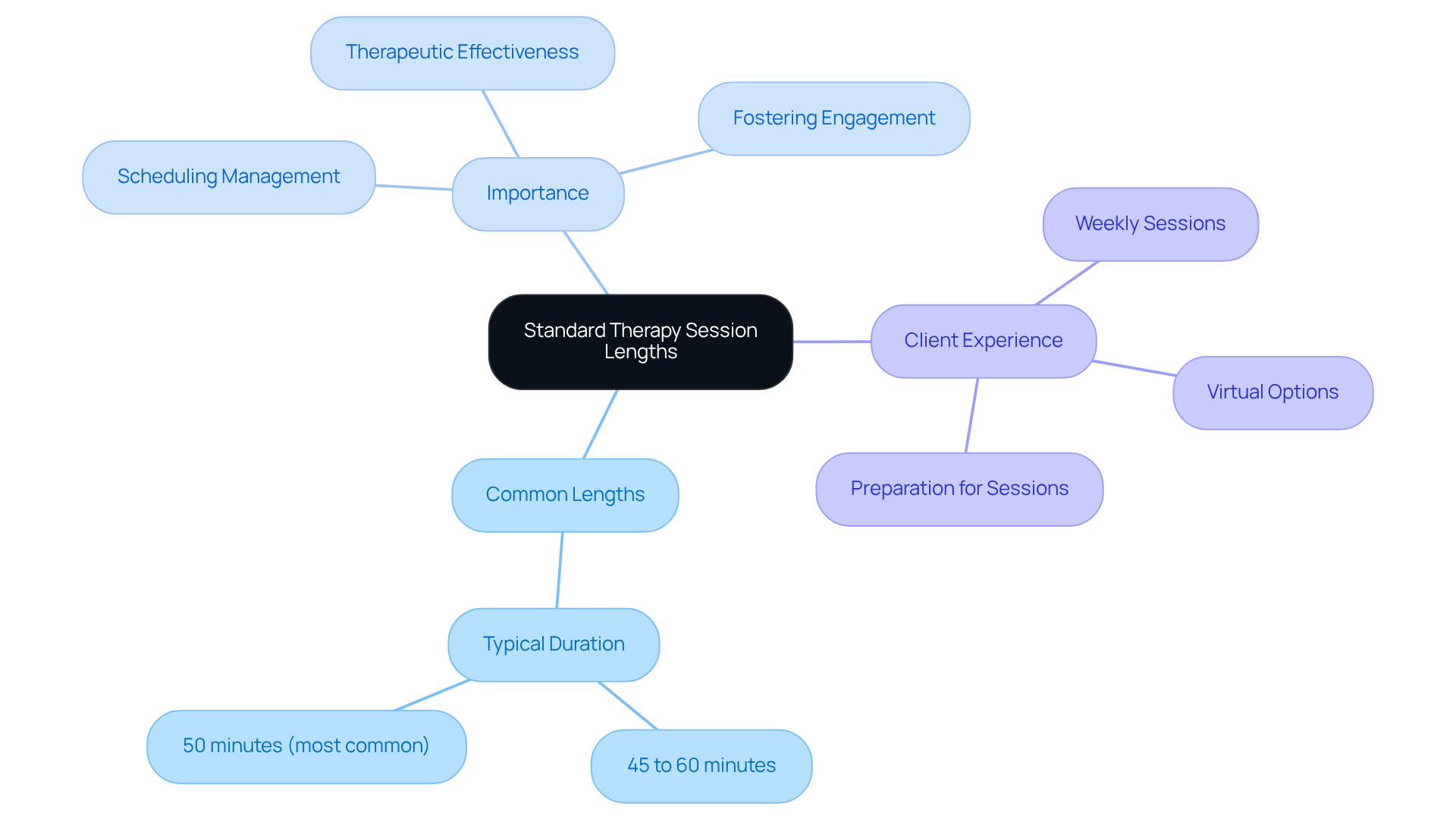 The mindmap starts from the central idea of therapy session lengths and branches out to show details like typical durations and their importance. Each branch represents related concepts that contribute to understanding how these sessions function and benefit clients.