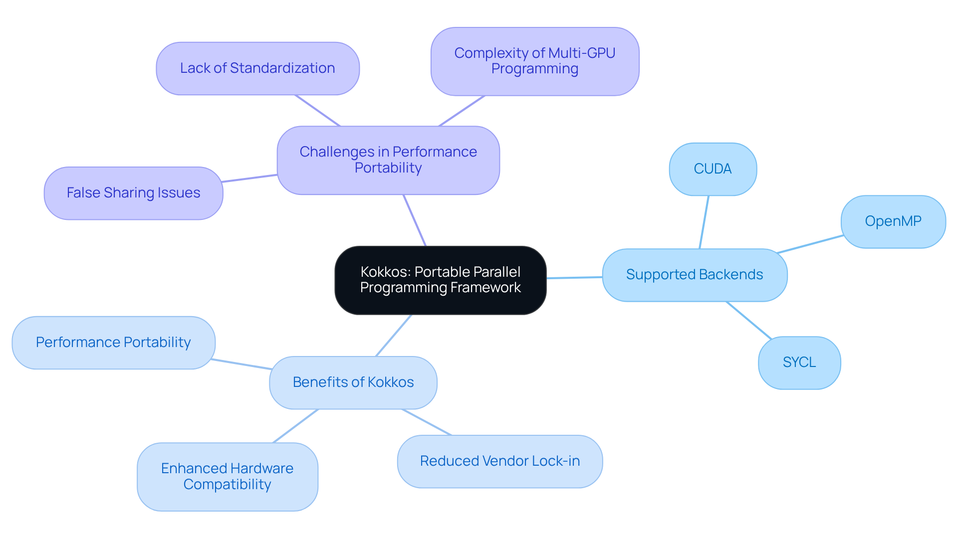 The central node represents Kokkos, while the branches show the different backends it supports. Each backend is a pathway to understanding how Kokkos can be utilized across various hardware platforms. The central node represents Kokkos, while the branches show the different backends it supports. Each backend is a pathway to understanding how Kokkos can be utilized across various hardware platforms.