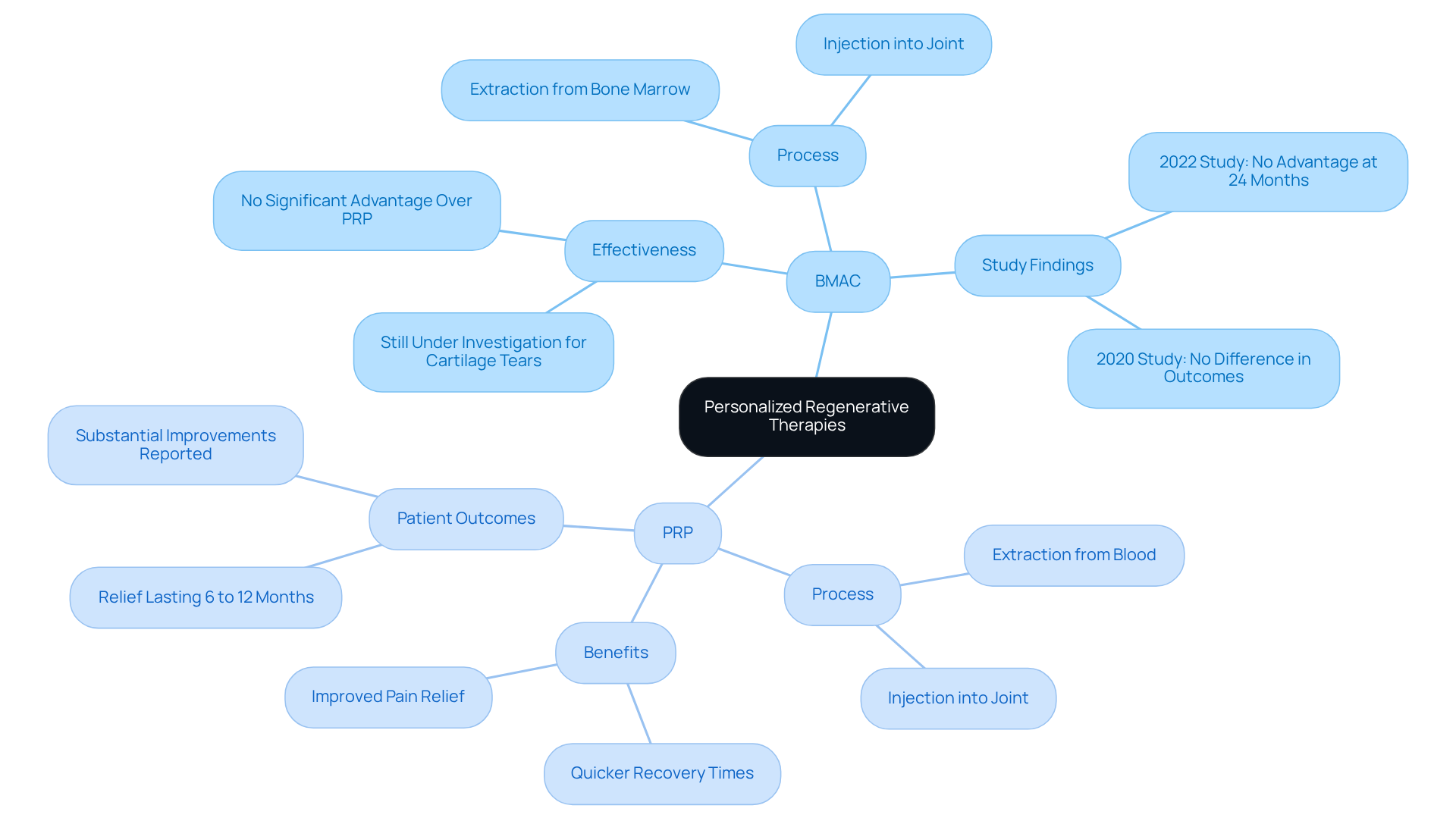 The central node represents the main topic of personalized therapies. Each branch shows a different treatment option, with further details about how they work and their effectiveness. This helps visualize the relationships and differences between BMAC and PRP. The central node represents the main topic of personalized therapies. Each branch shows a different treatment option, with further details about how they work and their effectiveness. This helps visualize the relationships and differences between BMAC and PRP.