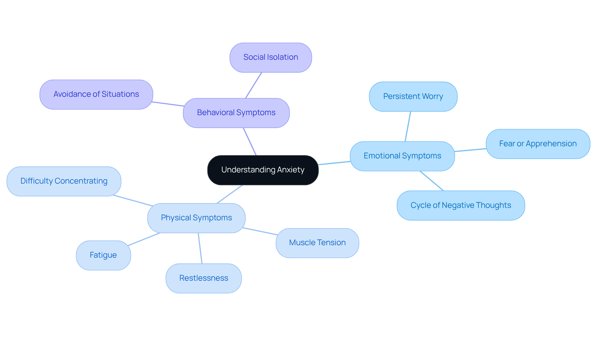 This mindmap illustrates the different ways anxiety can manifest. Start at the center with 'Understanding Anxiety', then explore the branches to see emotional, physical, and behavioral symptoms. Each branch shows specific signs that can help you recognize anxiety in yourself or others.