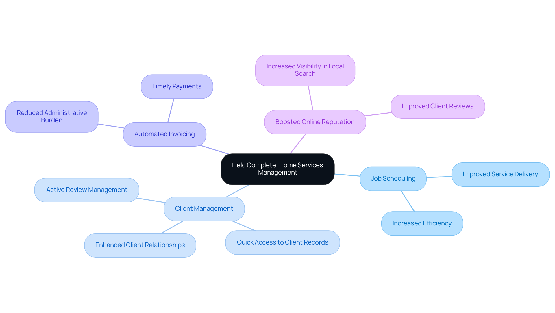 The central idea represents the service offered by Field Complete, with branches showing key features and their benefits. Follow the connections to see how each feature supports contractors in improving their operations and local SEO.