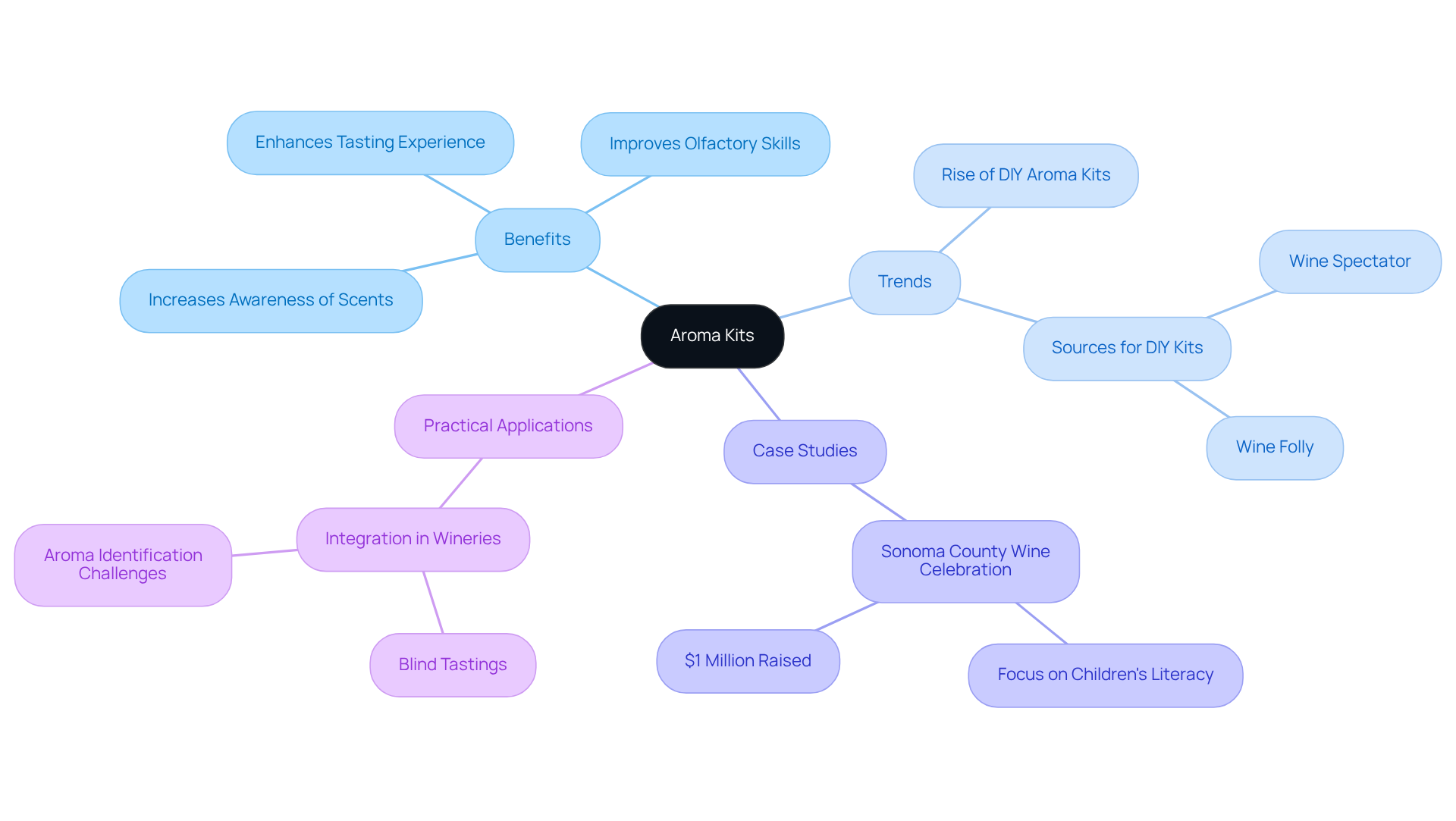 The center represents aroma kits, which lead to various branches showing their benefits, current trends, real-life examples, and practical uses in the wine industry. Each branch helps explore different aspects of how aroma kits enhance the tasting experience. The center represents aroma kits, which lead to various branches showing their benefits, current trends, real-life examples, and practical uses in the wine industry. Each branch helps explore different aspects of how aroma kits enhance the tasting experience.