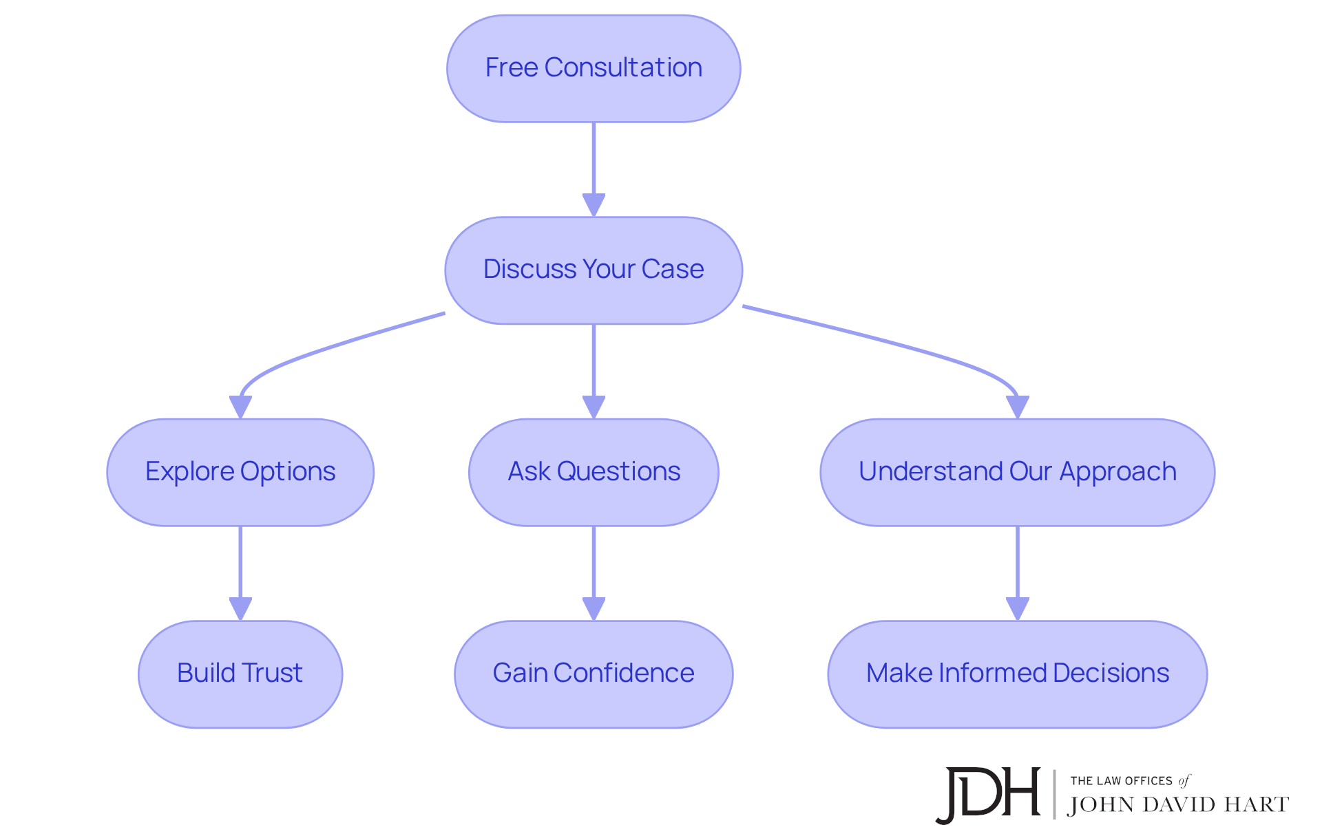 Follow the arrows to see how each step in the consultation process leads to important outcomes, helping you understand what to expect and how it can benefit you.
