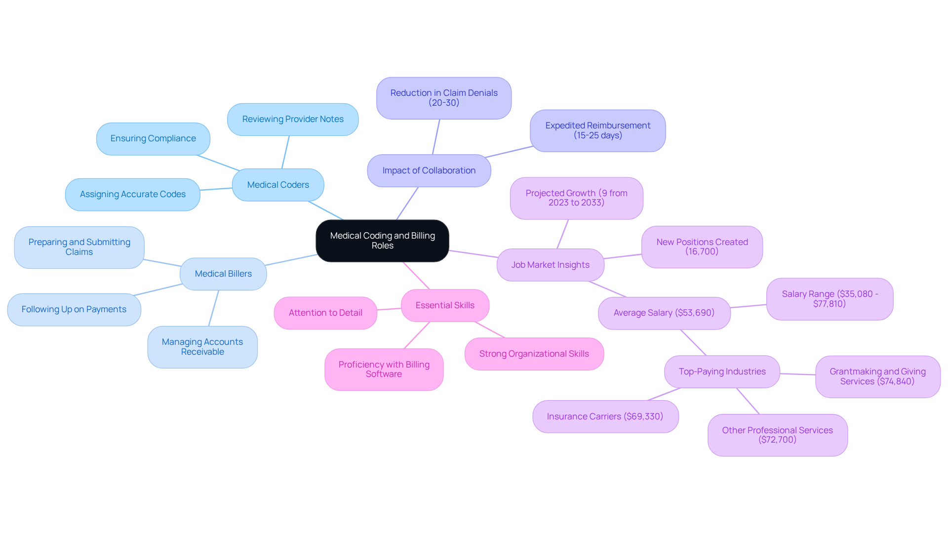 This mindmap shows the relationship between medical coders and billers. Start at the center to see the main roles, then follow the branches to explore their specific responsibilities. Each color represents a different role, helping you understand how they work together in the healthcare system. This mindmap shows the relationship between medical coders and billers. Start at the center to see the main roles, then follow the branches to explore their specific responsibilities. Each color represents a different role, helping you understand how they work together in the healthcare system.
