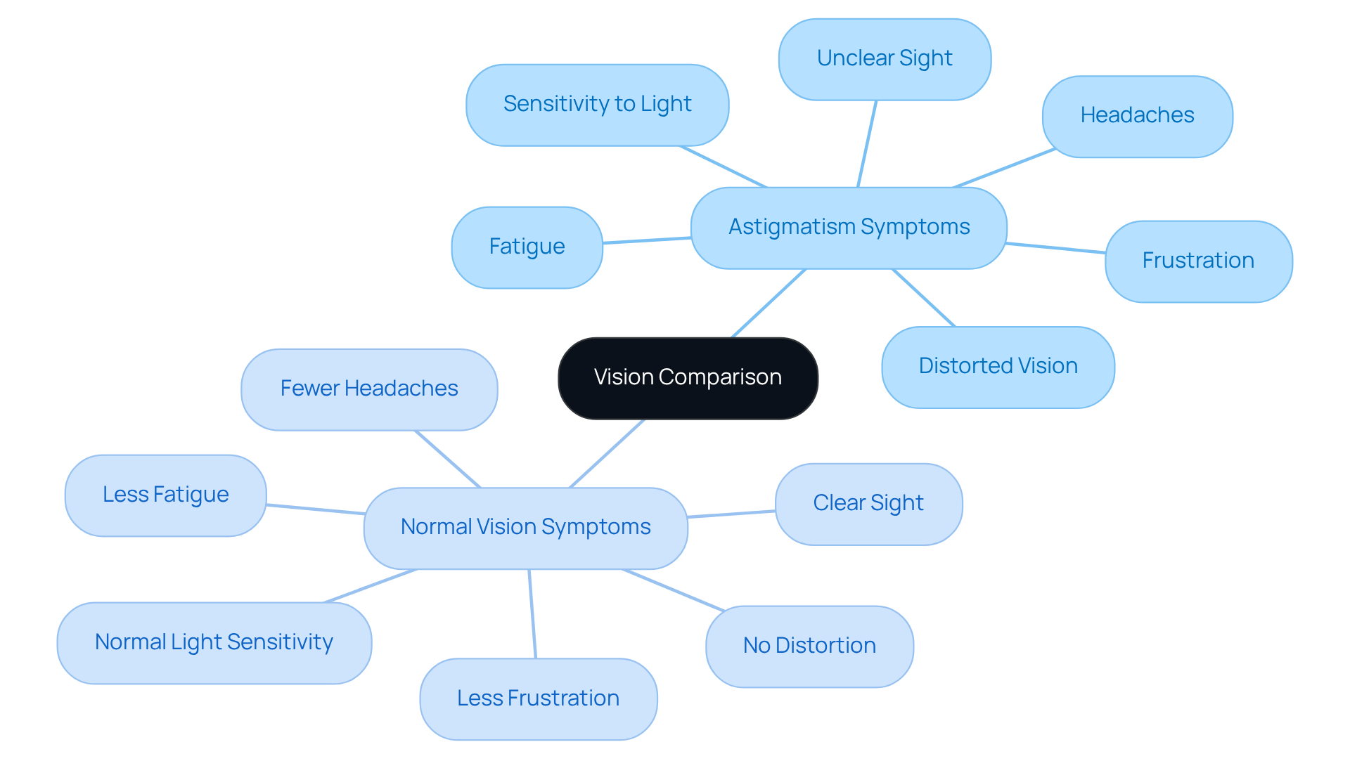 Astigmatism Versus Normal Vision: Key Differences and Insights ...