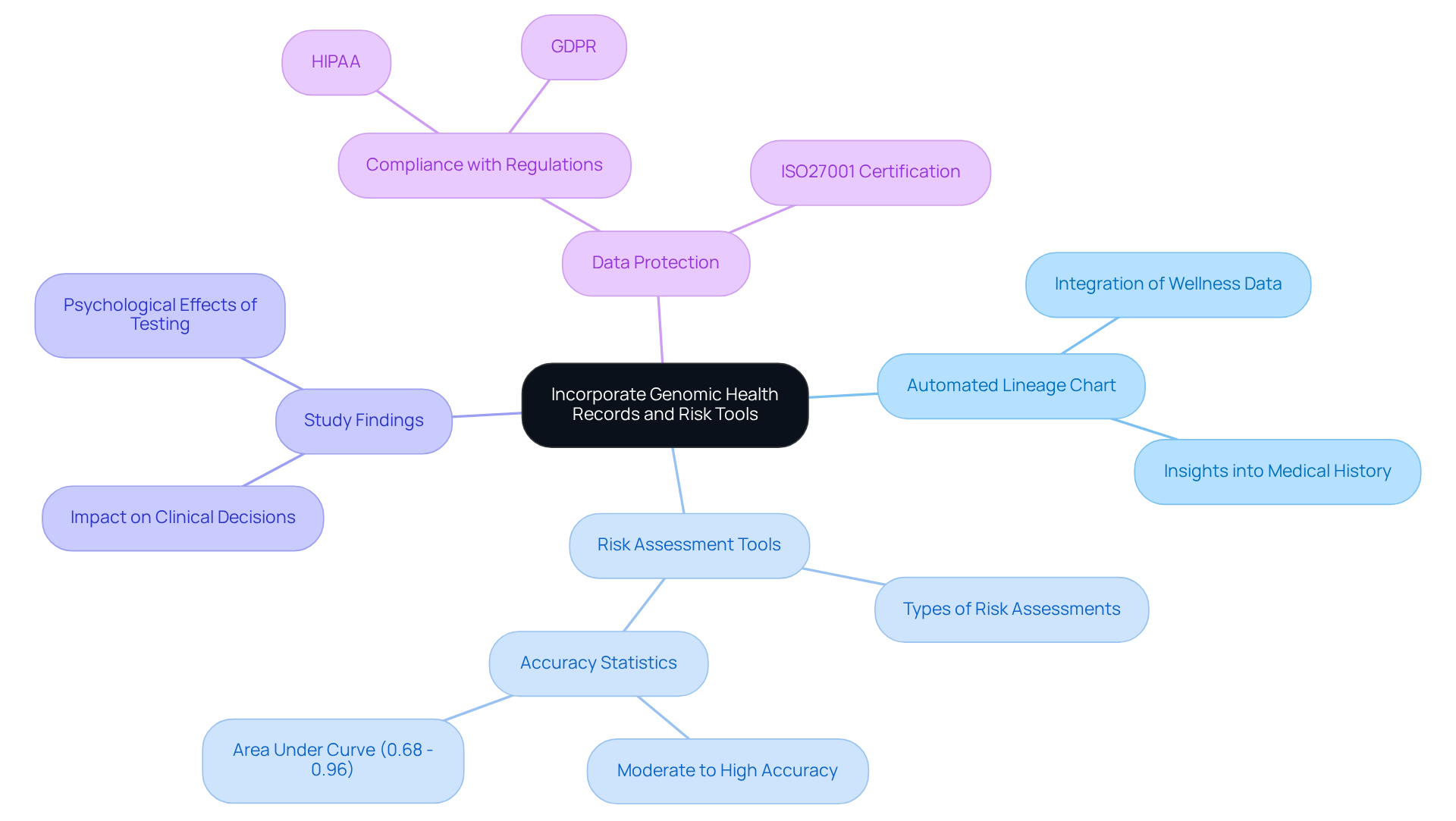 Start at the center with the main idea, then follow the branches to explore how genomic records and risk tools contribute to understanding family health. Each branch represents a different aspect of the integration process.