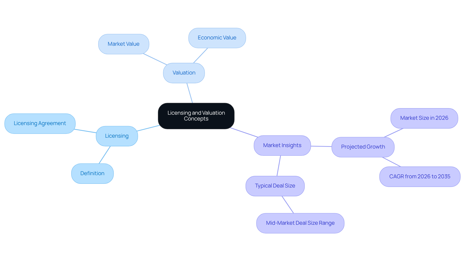 This mindmap starts with the main topic in the center and branches out to show related ideas and key terms. Each branch represents a different aspect of licensing and valuation, helping you understand how they connect and why they matter for businesses.