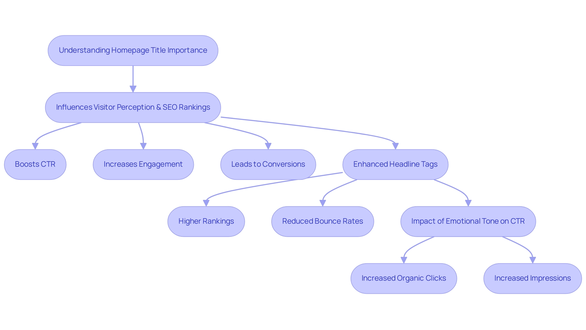 Yellow boxes represent outcomes, blue boxes represent processes, and arrows indicate the flow of influence from one step to another.