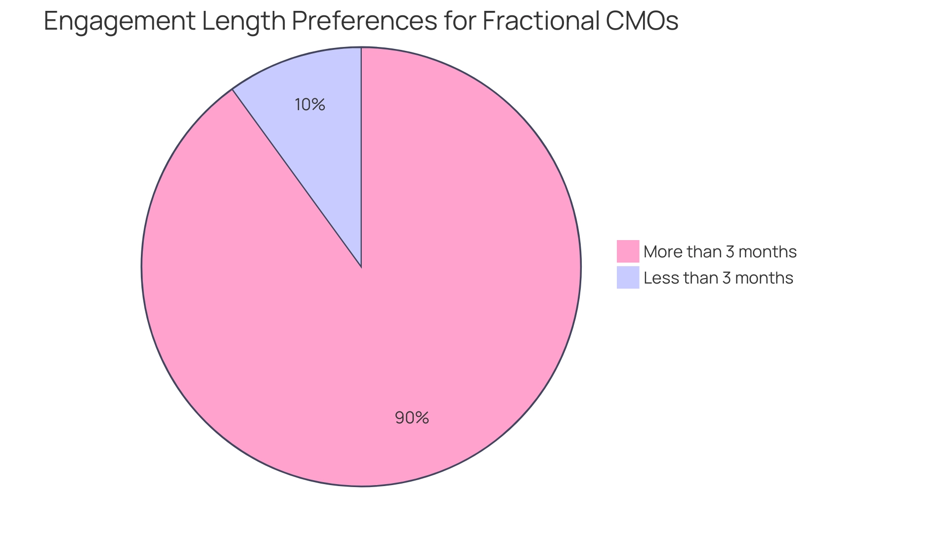 The chart shows the percentage of new ventures that prefer working with fractional CMOs for different lengths of time.