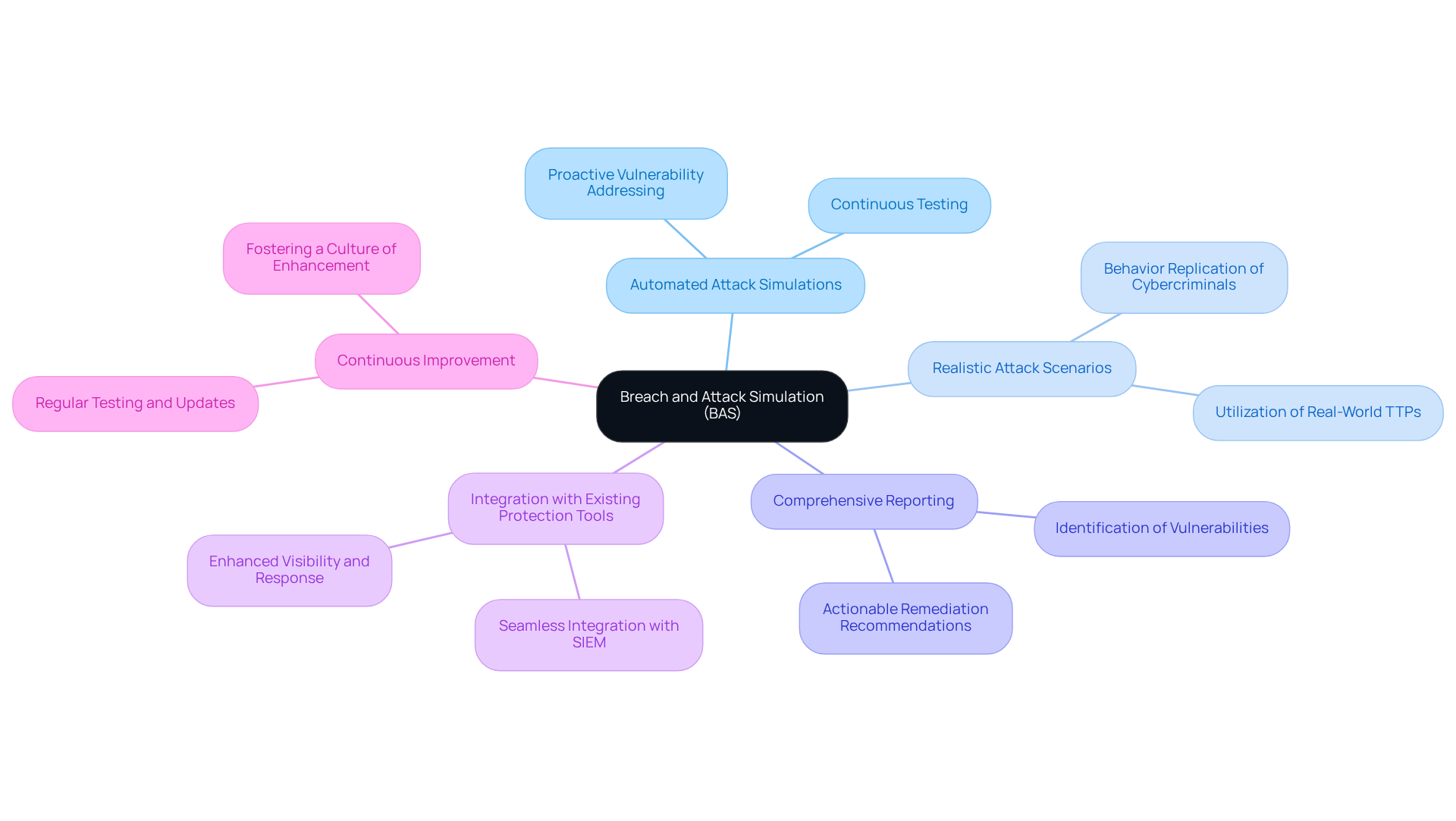 The central node represents BAS, and each branch shows a key feature. Follow the branches to explore how each feature contributes to enhancing security posture.