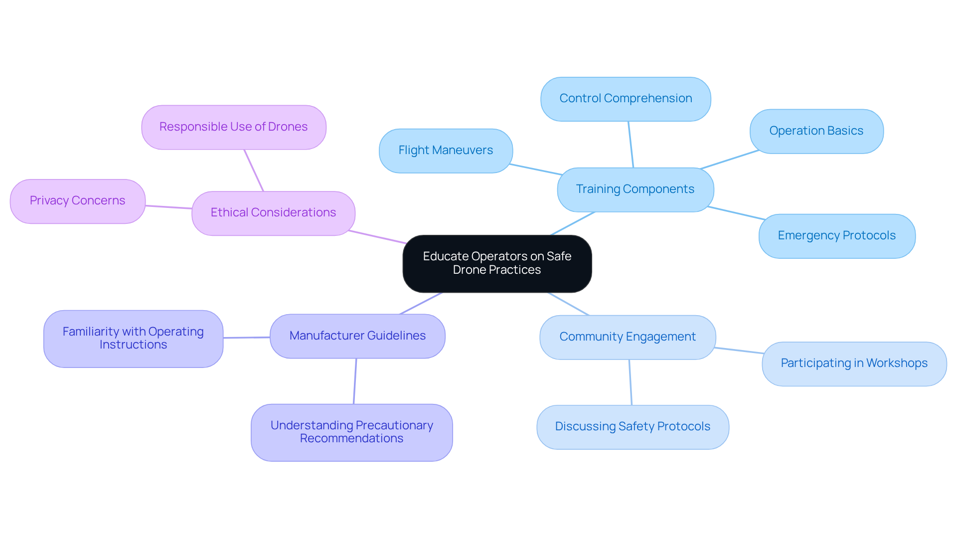 Start at the center with the main topic, then explore each branch to see the different areas of focus. Each color represents a different aspect of education, helping you understand how they all connect to promote safe drone flying.