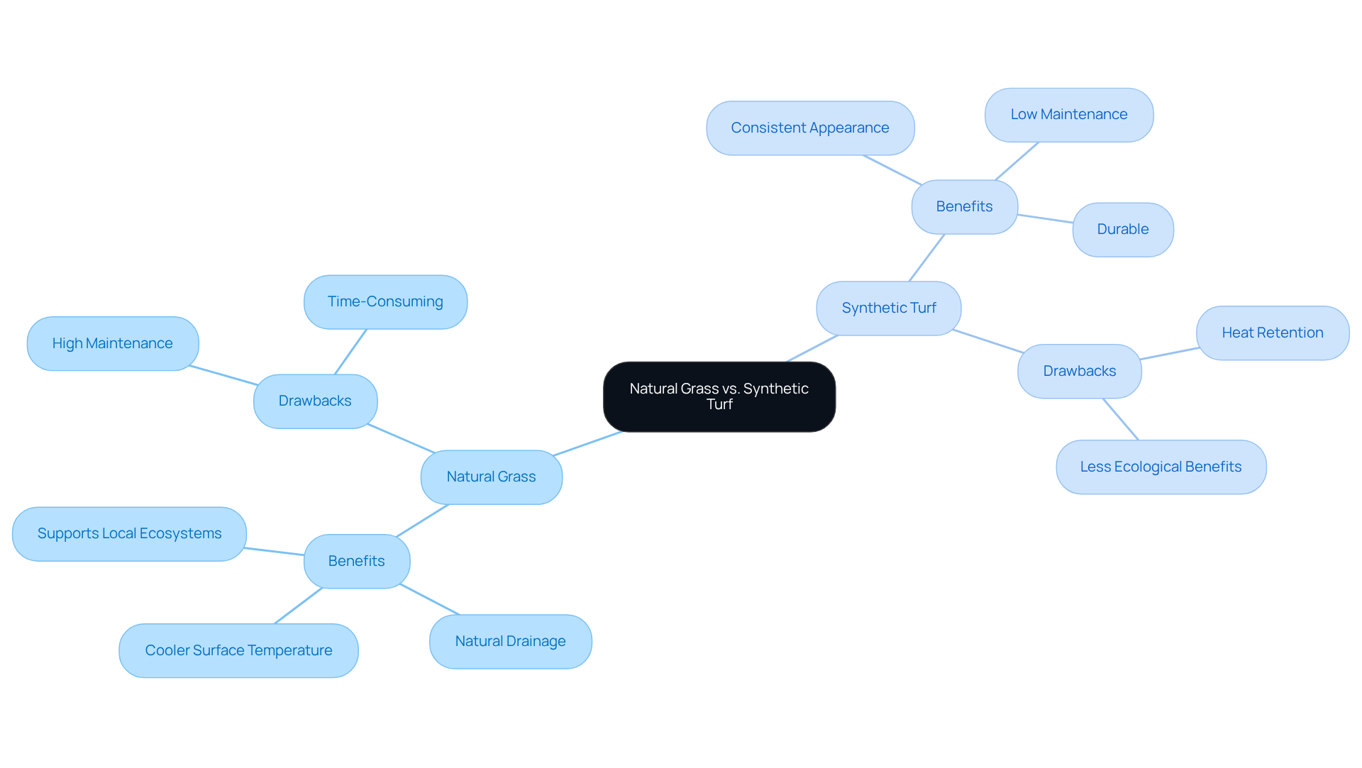This mindmap helps you explore the features and benefits of both natural grass and synthetic turf. Each branch shows the pros and cons of each option, making it easier to see what matters most to you when making a choice. This mindmap helps you explore the features and benefits of both natural grass and synthetic turf. Each branch shows the pros and cons of each option, making it easier to see what matters most to you when making a choice.