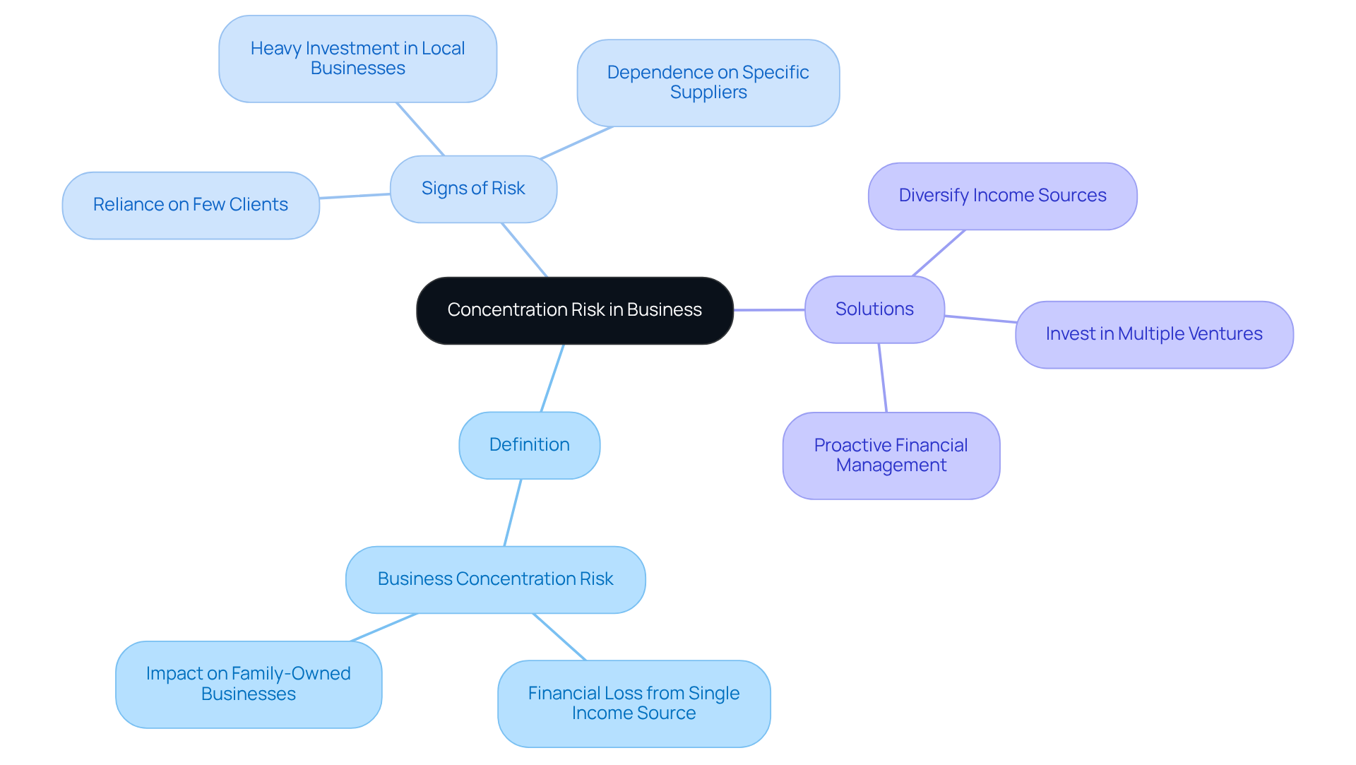 The central idea is concentration risk, with branches showing its definition, signs that indicate risk, and solutions to mitigate it. Each branch helps you see how these concepts are connected and what steps you can take to protect your family's financial future. The central idea is concentration risk, with branches showing its definition, signs that indicate risk, and solutions to mitigate it. Each branch helps you see how these concepts are connected and what steps you can take to protect your family's financial future.