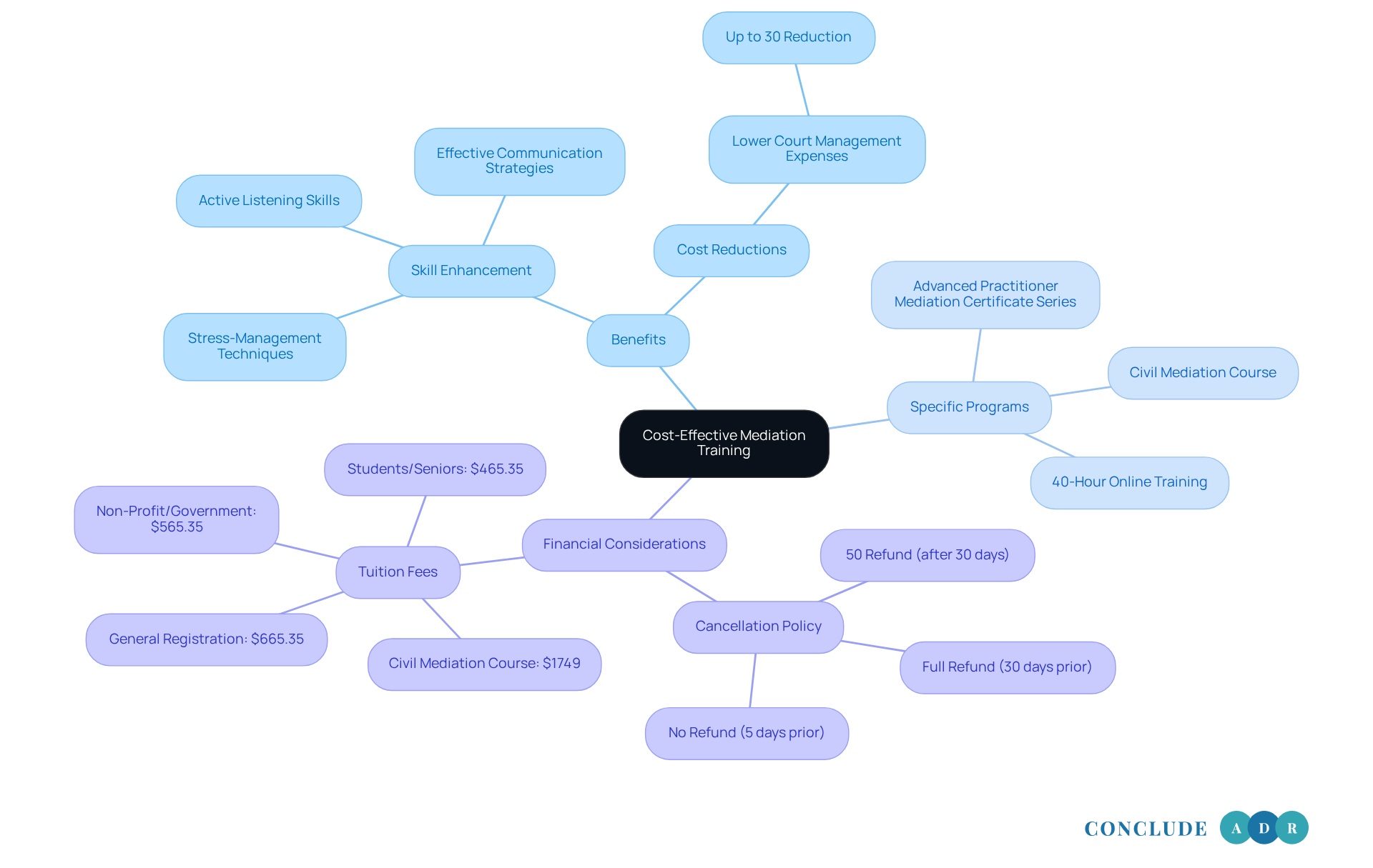 The center represents the main training program, with branches showing the benefits, specific courses offered, and financial policies. Each branch helps you understand how the program is structured and what it offers. The center represents the main training program, with branches showing the benefits, specific courses offered, and financial policies. Each branch helps you understand how the program is structured and what it offers.