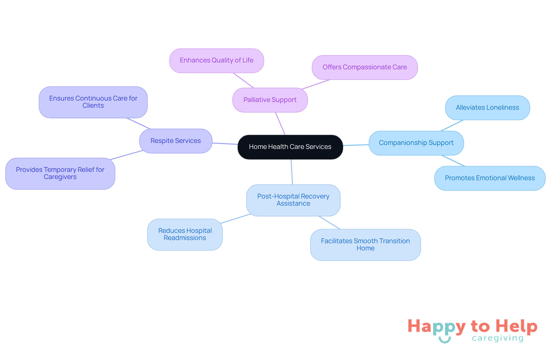 The central node represents the overall theme of home health care, while the branches show specific services offered. Each service is designed to improve the quality of life for clients, making it easier for families to understand their options.