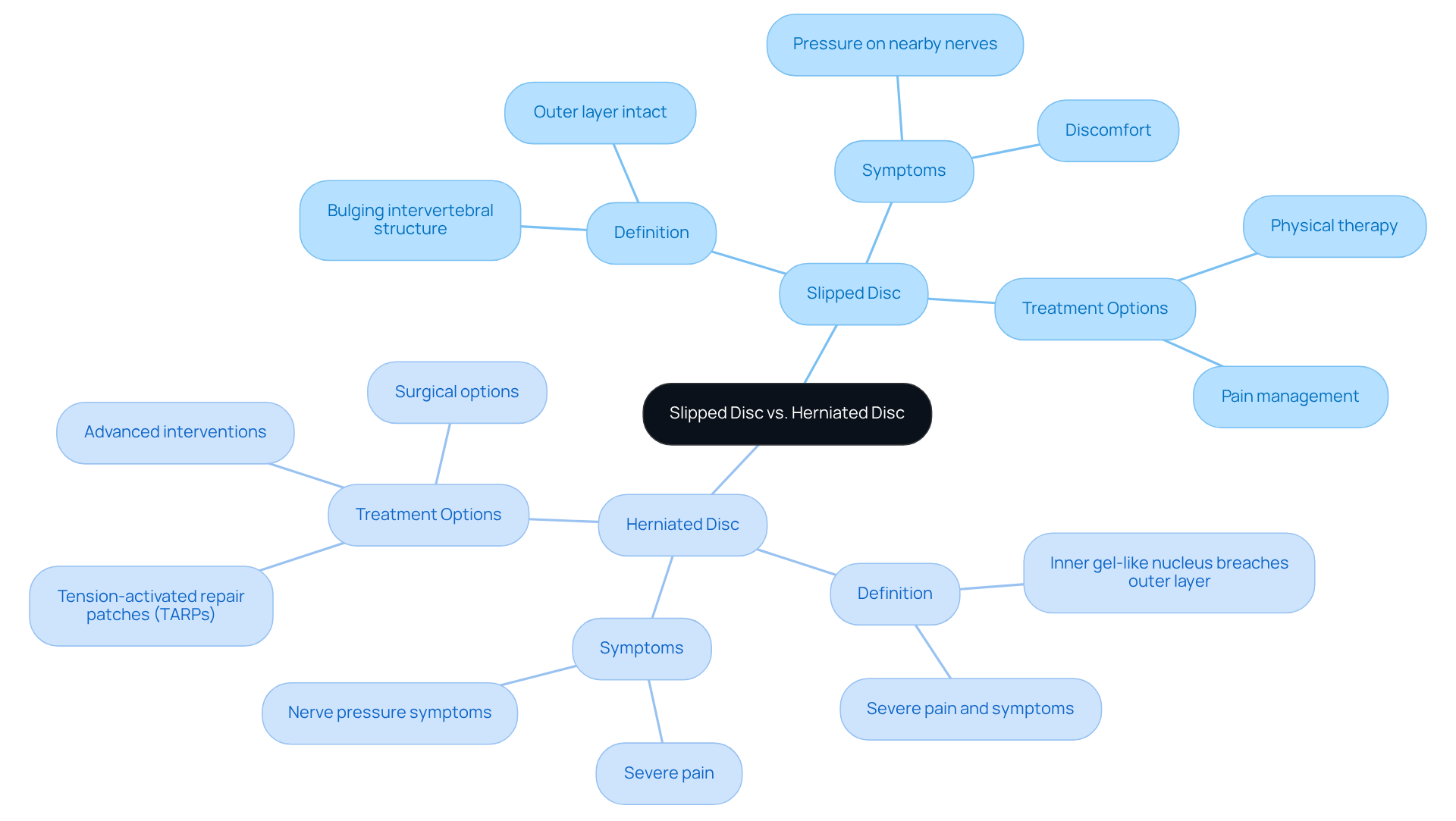 This mindmap helps you understand the differences between a slipped disc and a herniated disc. Start at the center to see the main comparison, then follow the branches to learn about each condition's definition, symptoms, and treatment options. This mindmap helps you understand the differences between a slipped disc and a herniated disc. Start at the center to see the main comparison, then follow the branches to learn about each condition's definition, symptoms, and treatment options.