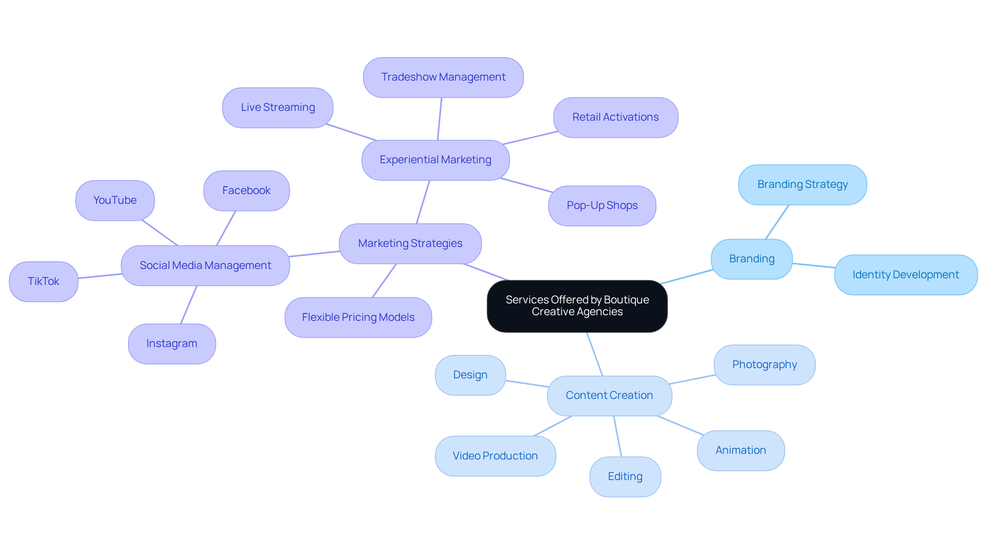This mindmap shows the various services that boutique creative agencies provide. Start at the center with the main theme, then follow the branches to explore specific services and how they relate to each other. Each color represents a different category of services, making it easy to see the full range of offerings. This mindmap shows the various services that boutique creative agencies provide. Start at the center with the main theme, then follow the branches to explore specific services and how they relate to each other. Each color represents a different category of services, making it easy to see the full range of offerings.