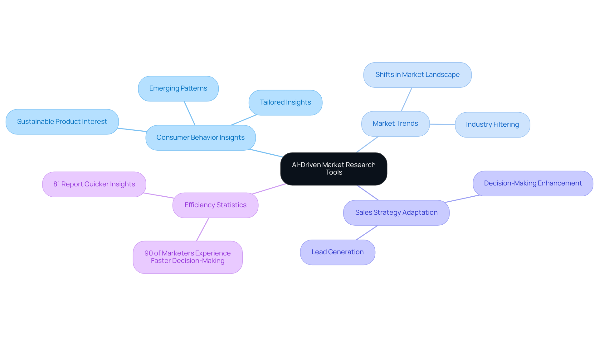The central node represents the main topic, and the branches illustrate key aspects of how AI tools influence market research, decision-making, and strategy. Each branch gives a deeper look into various benefits and functionalities. The central node represents the main topic, and the branches illustrate key aspects of how AI tools influence market research, decision-making, and strategy. Each branch gives a deeper look into various benefits and functionalities.