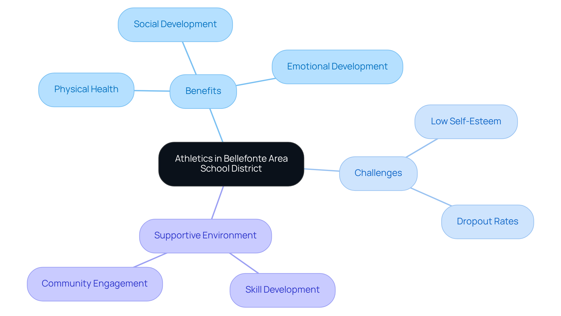 The central node represents the importance of athletics, while the branches show the benefits, challenges, and support systems that enhance student experiences and community ties.