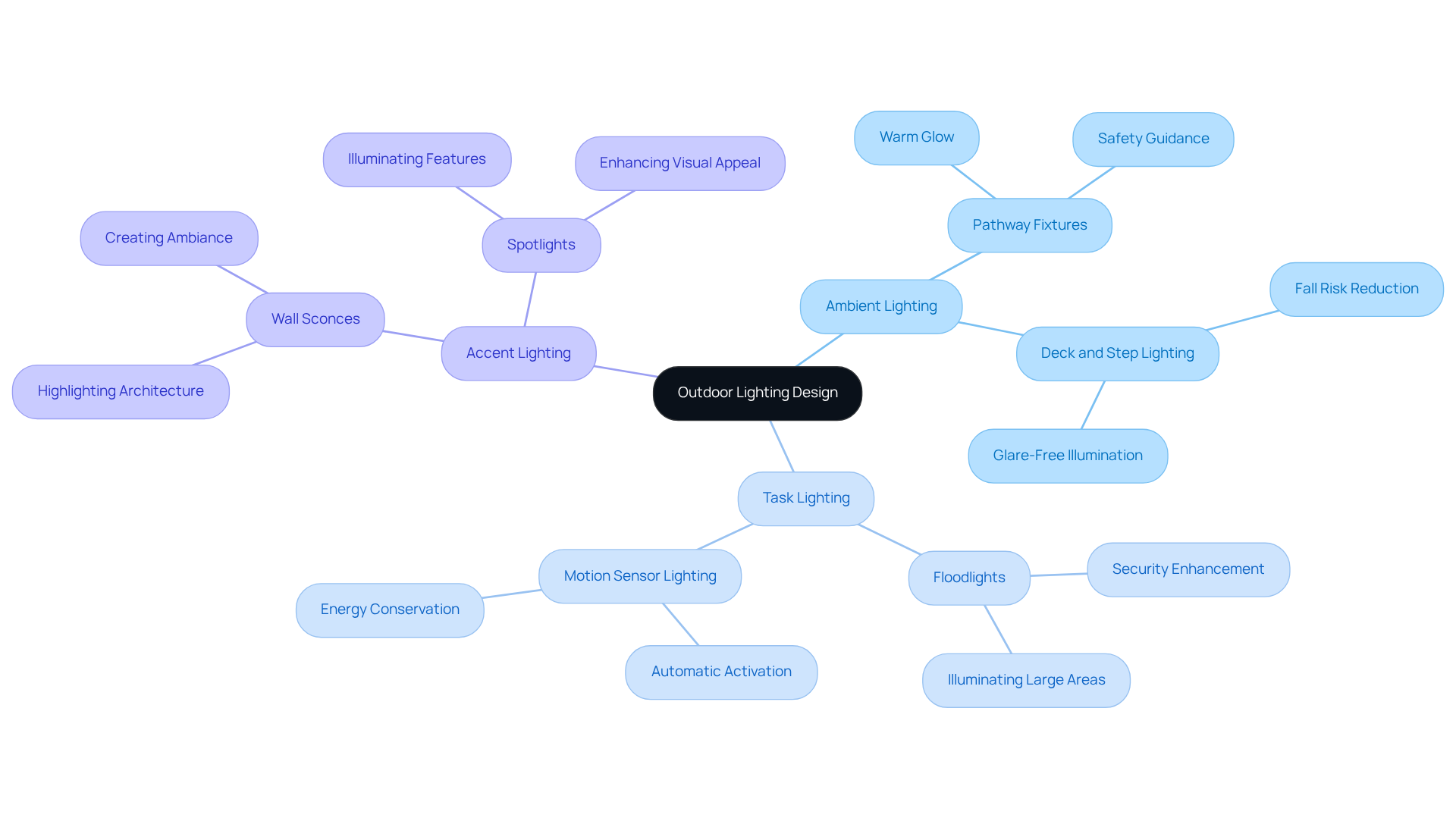 The center represents the overall lighting design strategy, while the branches show different types of lighting and their specific roles in enhancing beauty and safety in outdoor spaces.
