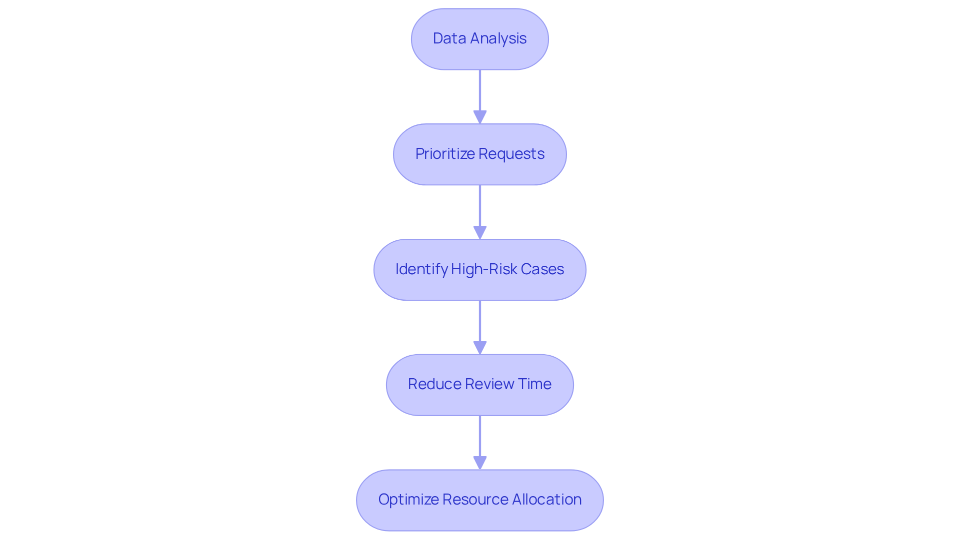 This flowchart shows how IBM Watson analyzes data and prioritizes claims. Each step leads to the next, illustrating how the process improves efficiency and reduces review time.
