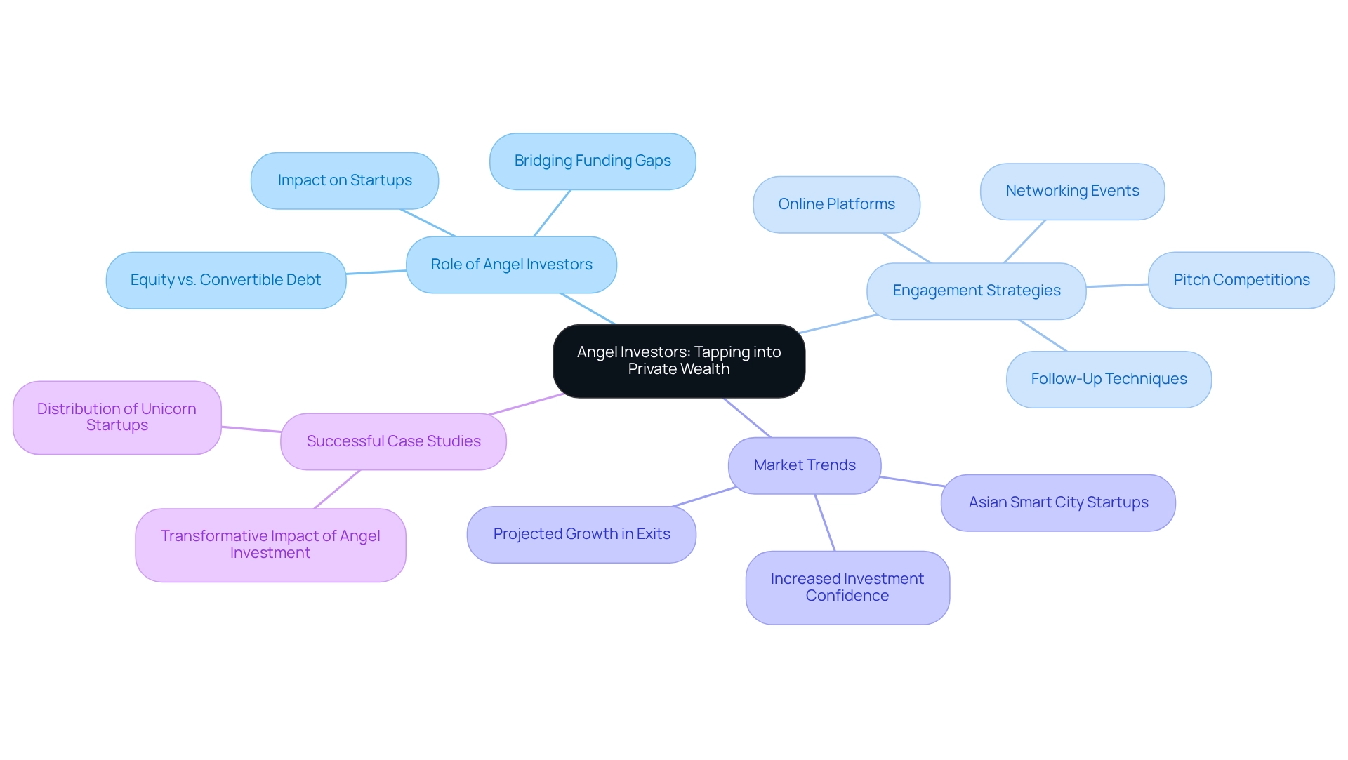 The central node represents the overall topic, with branches indicating key themes related to angel investment and their respective subcategories.