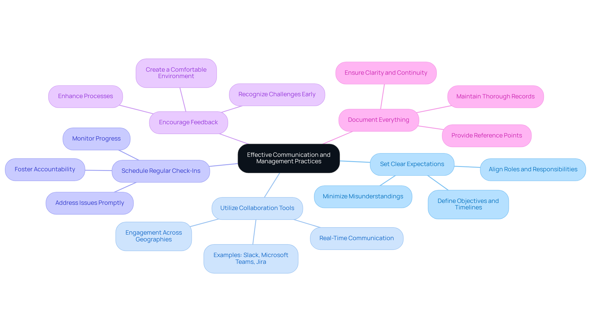 This mindmap starts with the main idea in the center and branches out into specific practices. Each branch represents a key practice, and you can follow the lines to see how they connect to the central theme of improving communication and management in outsourced software development.