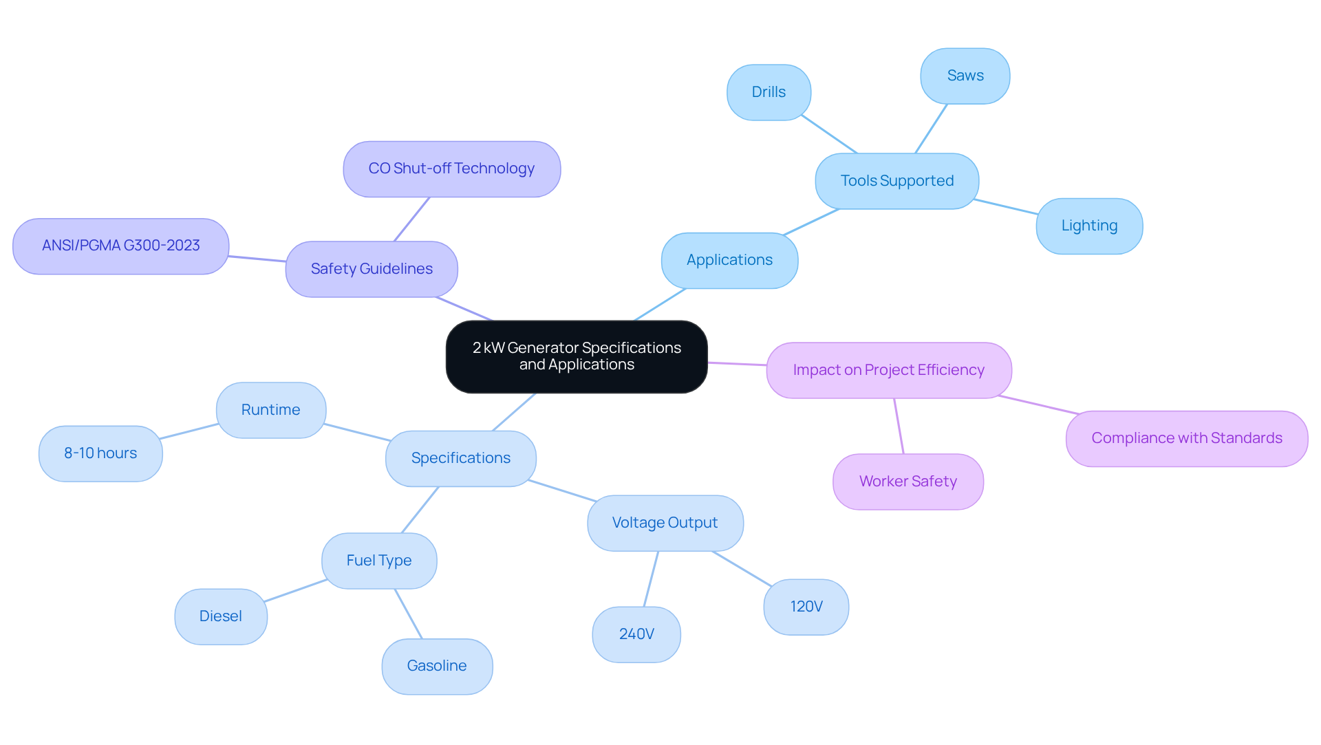 This mindmap helps you explore the key aspects of a 2 kW generator. Start at the center with the main topic, then follow the branches to see applications, specifications, safety guidelines, and how they all contribute to project efficiency. This mindmap helps you explore the key aspects of a 2 kW generator. Start at the center with the main topic, then follow the branches to see applications, specifications, safety guidelines, and how they all contribute to project efficiency.