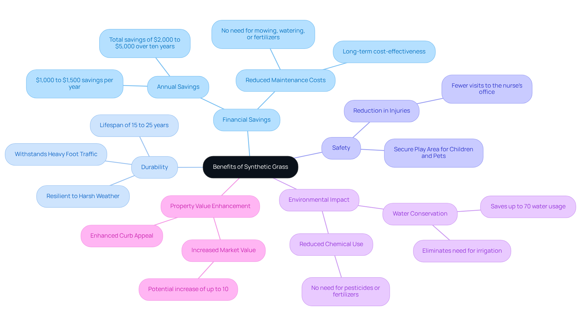 This mindmap starts with the central idea of synthetic grass benefits. Each branch represents a different category of benefits, and the sub-branches provide specific details. The colors help differentiate the categories, making it easier to understand how each benefit contributes to the overall appeal of synthetic grass.