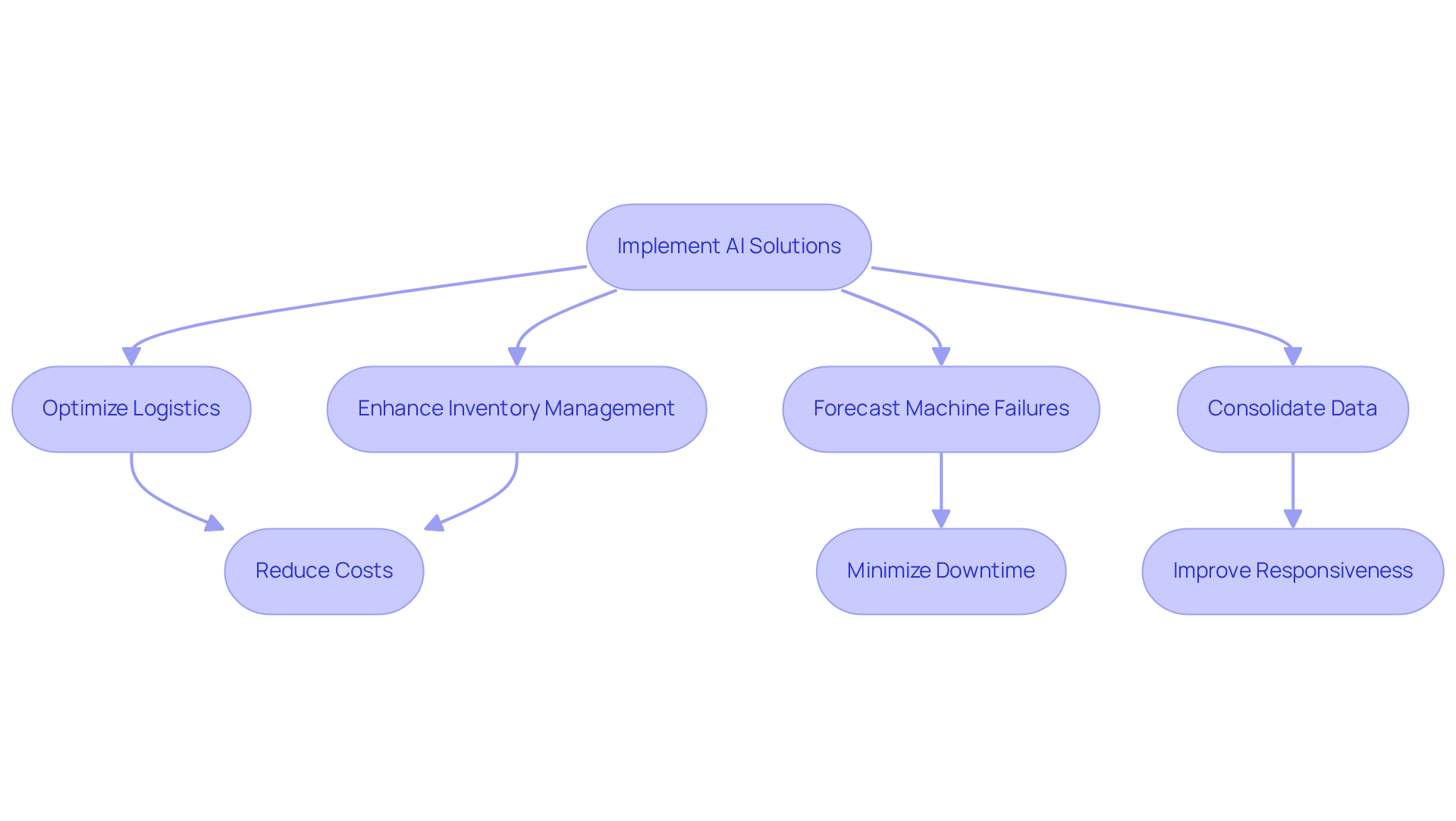 Follow the arrows to see how implementing AI solutions leads to various improvements in supply chain processes. Each box represents a key action or outcome, helping you understand the benefits of using AI in manufacturing.