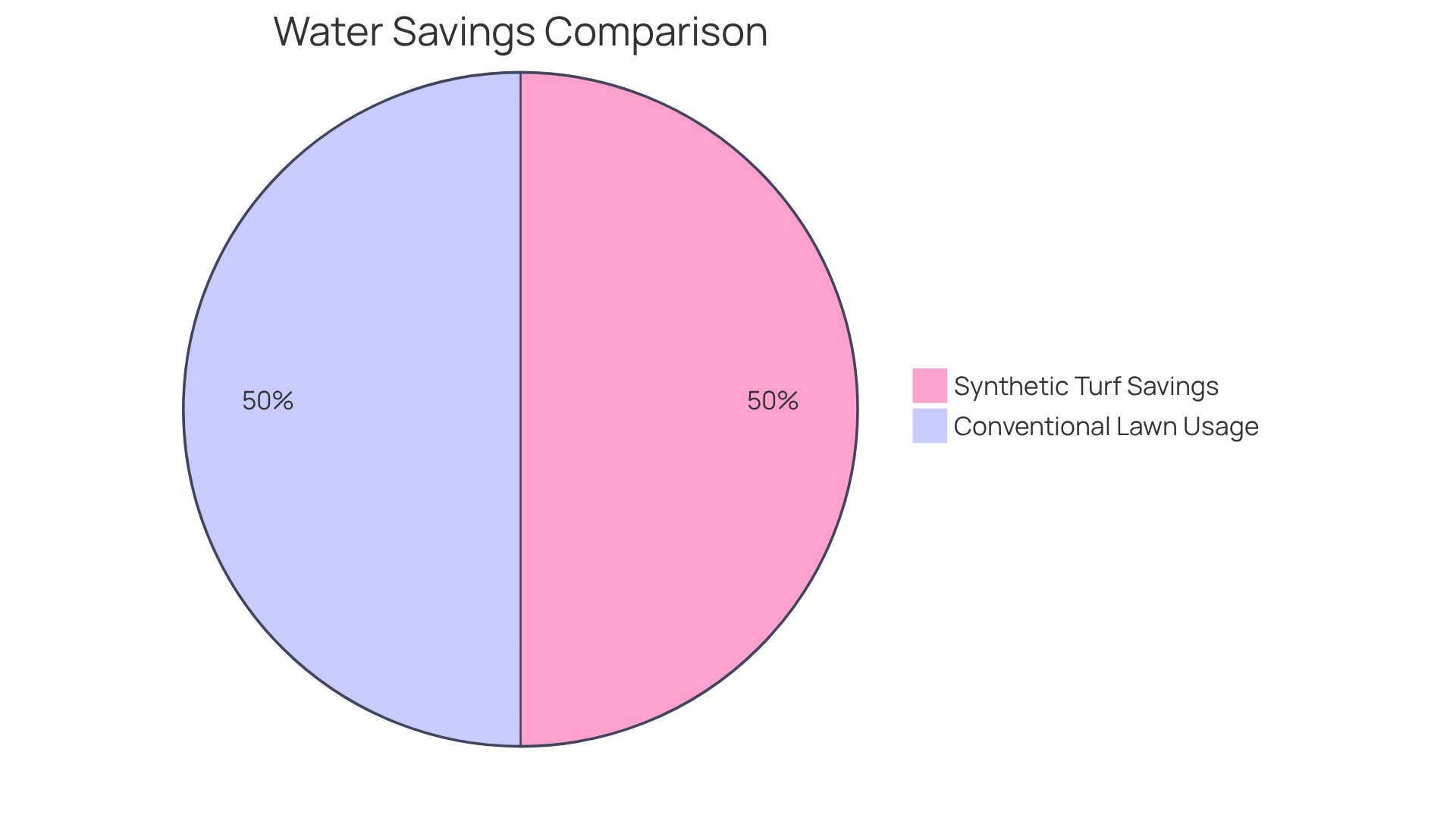 The green slice shows how much water you can save by using synthetic turf, while the blue slice represents the water usage of traditional lawns. The bigger the green slice, the more water you conserve!