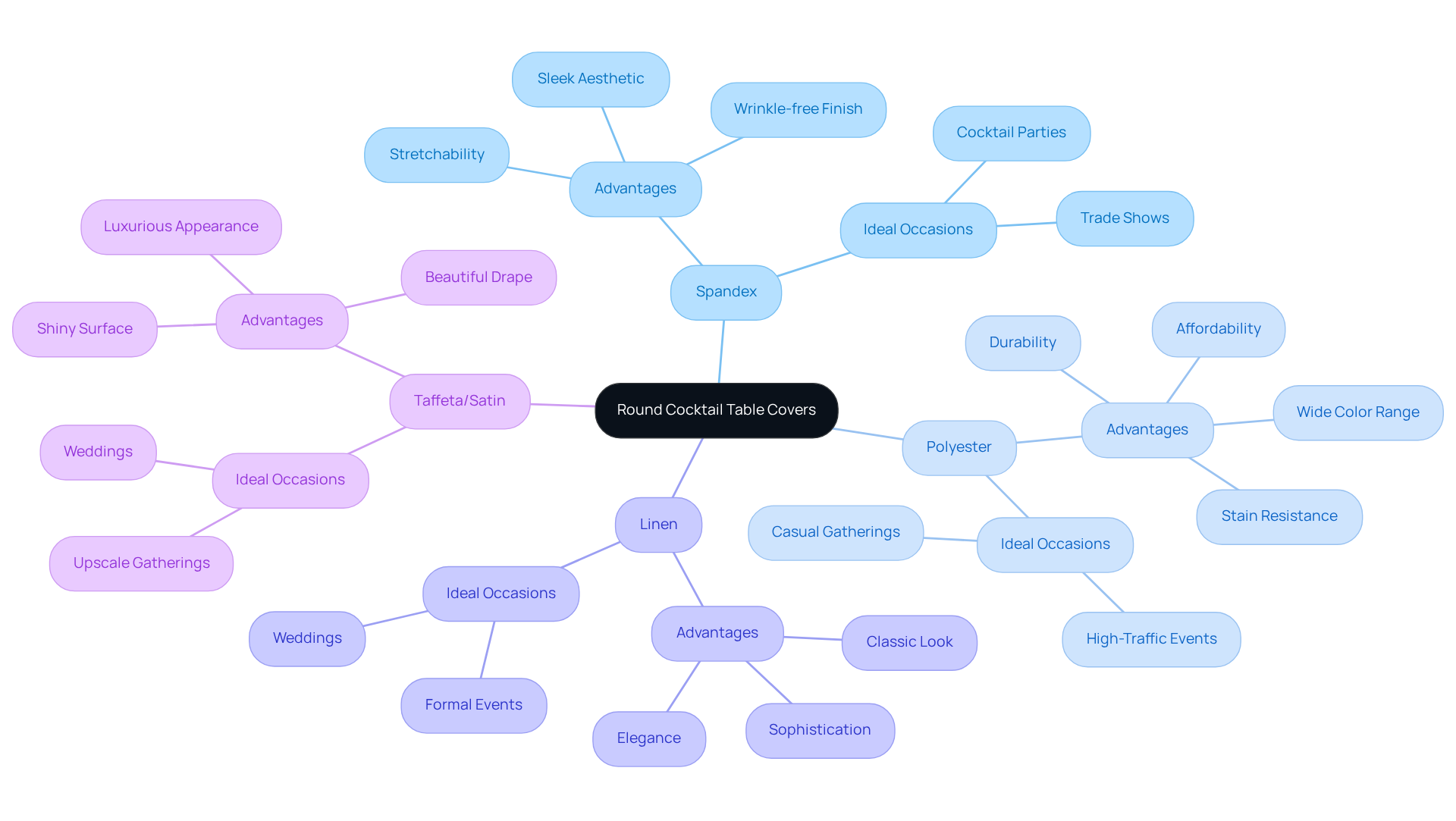 The central node represents the main topic, while each branch shows a different fabric type. The sub-branches highlight the benefits and best uses for each material, helping you choose the right cover for your event.