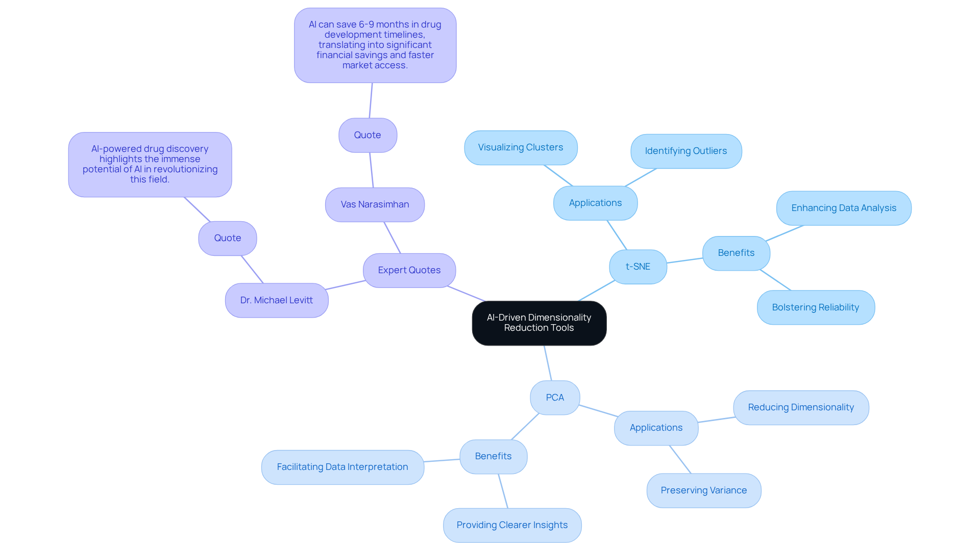 The central node represents the main topic, while branches show specific tools and their applications. Each color-coded branch helps you see how these tools contribute to data visualization and validation in drug research.