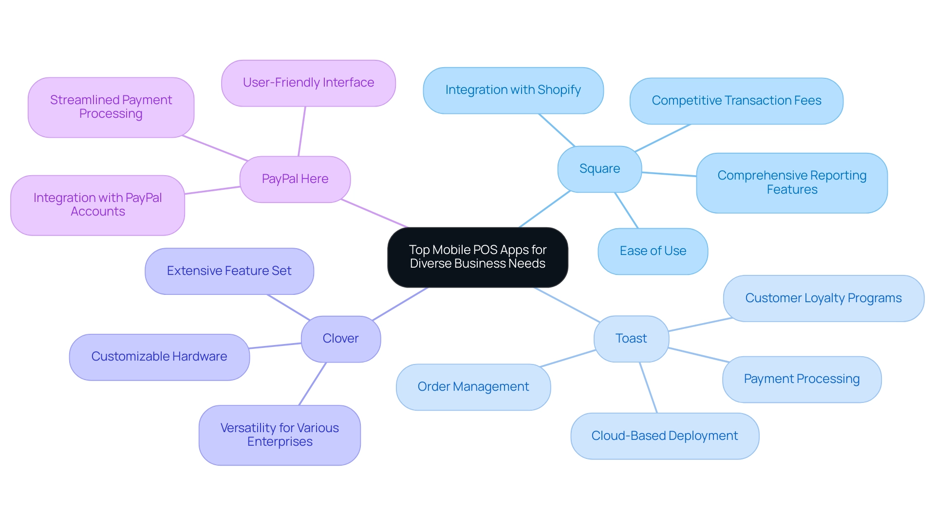 Central node represents mobile POS apps, with branches for each app and sub-branches detailing their unique features and benefits.