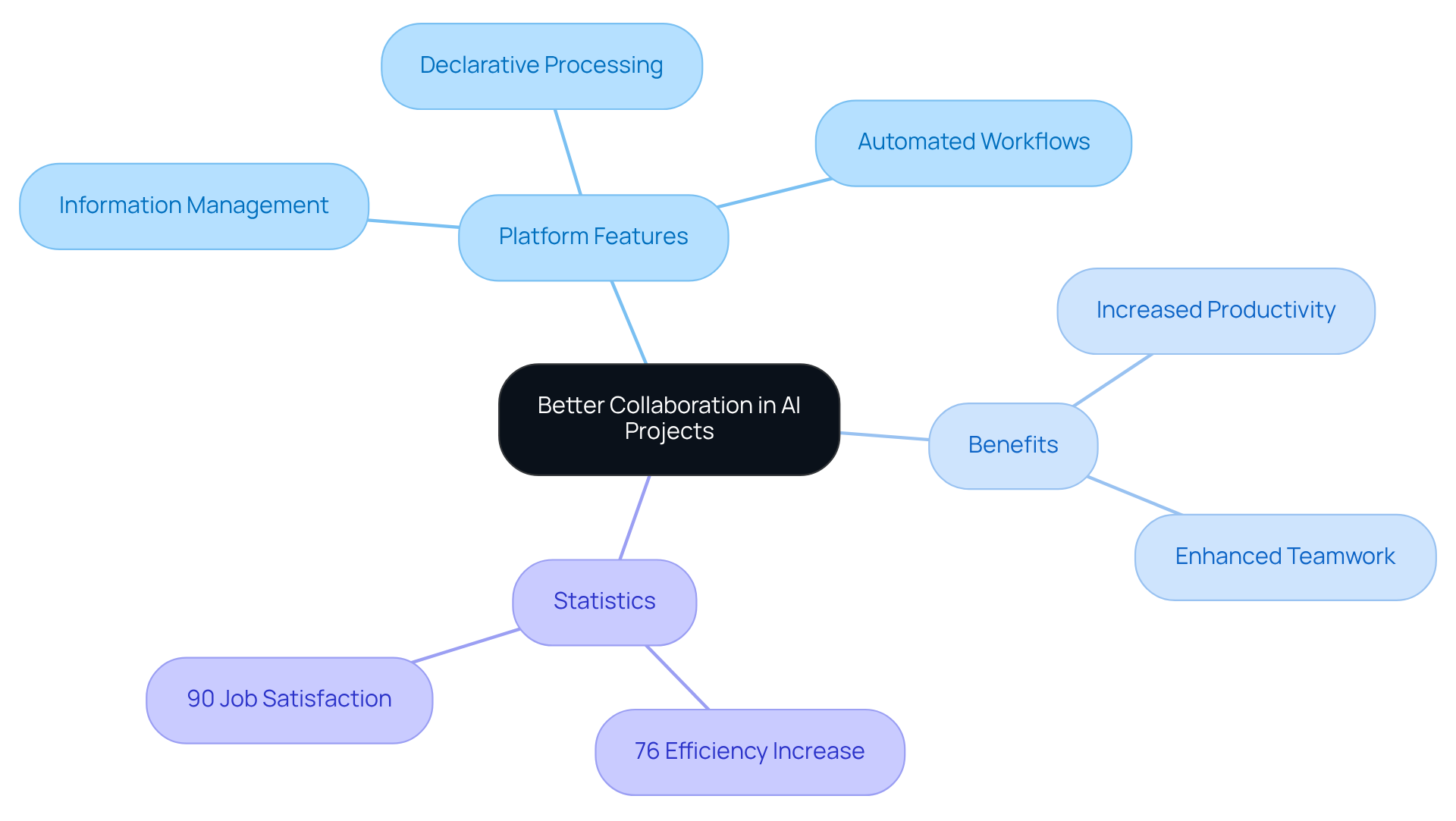 The central node represents the main theme of collaboration, while branches show the features, benefits, and statistics that support this theme. Each color-coded branch helps you easily identify different aspects of how the platform enhances teamwork.
