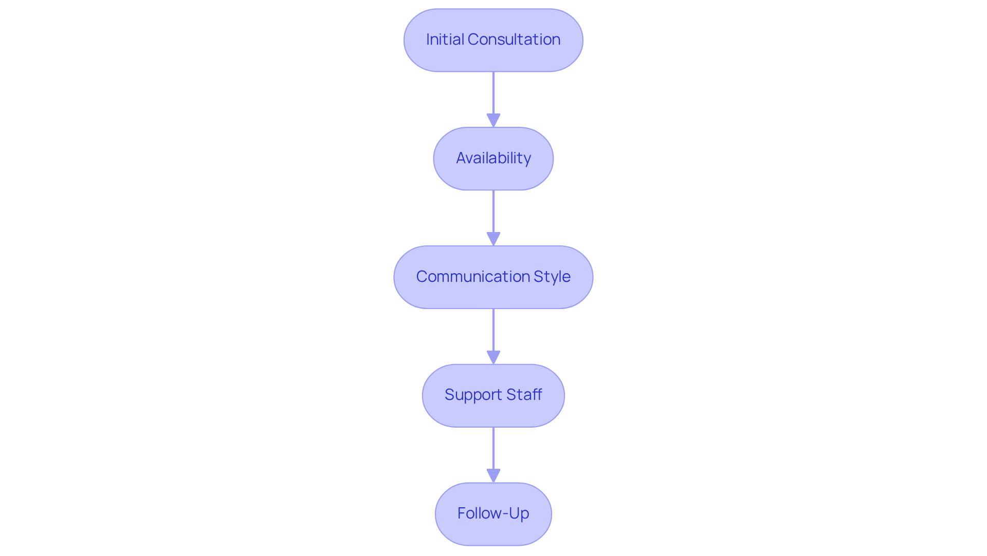 Each box represents a key area to evaluate when choosing an attorney. Follow the arrows to see the steps you should take to ensure you feel supported throughout your legal journey. Each box represents a key area to evaluate when choosing an attorney. Follow the arrows to see the steps you should take to ensure you feel supported throughout your legal journey.