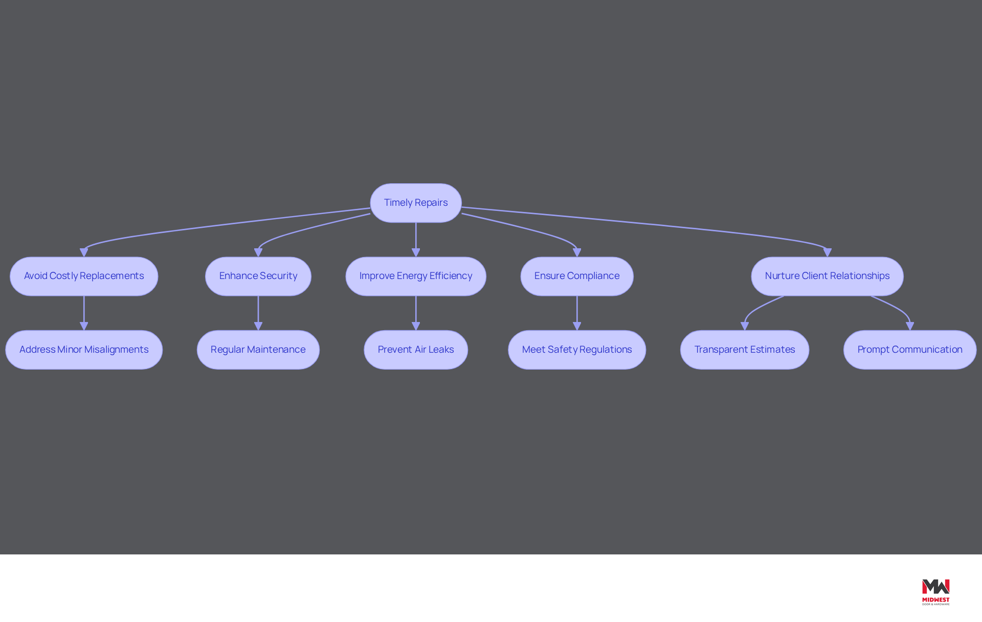 This flowchart illustrates how timely repairs lead to various benefits. Start with 'Timely Repairs' at the top, and follow the arrows to see how each benefit connects. For example, fixing minor issues can help avoid expensive replacements, while regular maintenance enhances security and compliance. This flowchart illustrates how timely repairs lead to various benefits. Start with 'Timely Repairs' at the top, and follow the arrows to see how each benefit connects. For example, fixing minor issues can help avoid expensive replacements, while regular maintenance enhances security and compliance.
